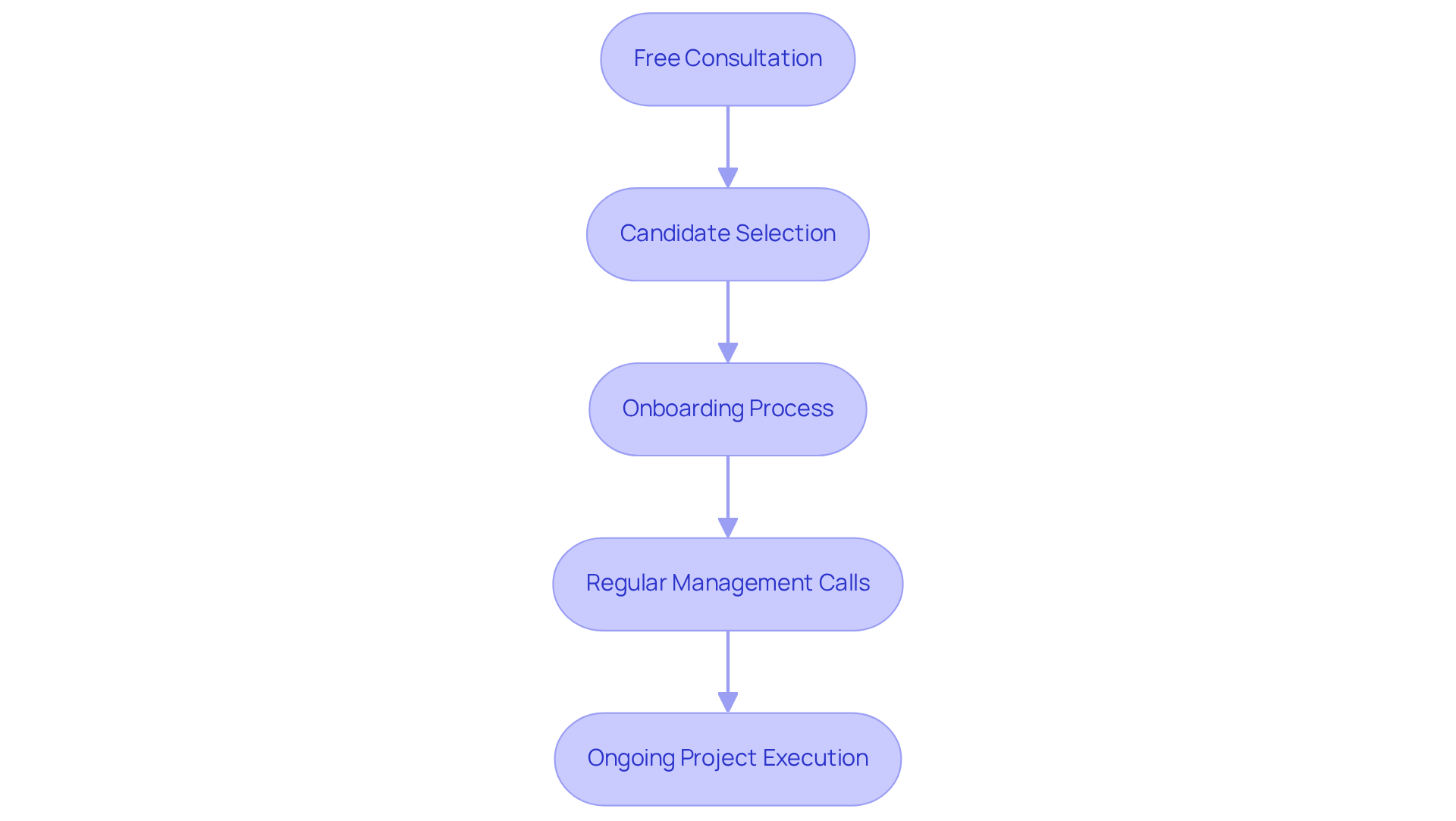 This flowchart outlines the steps investment firms can take to improve their operational efficiency by working with offshore Java development teams. Each box represents a key stage in the process, showing how firms can move from initial consultation to ongoing project execution.