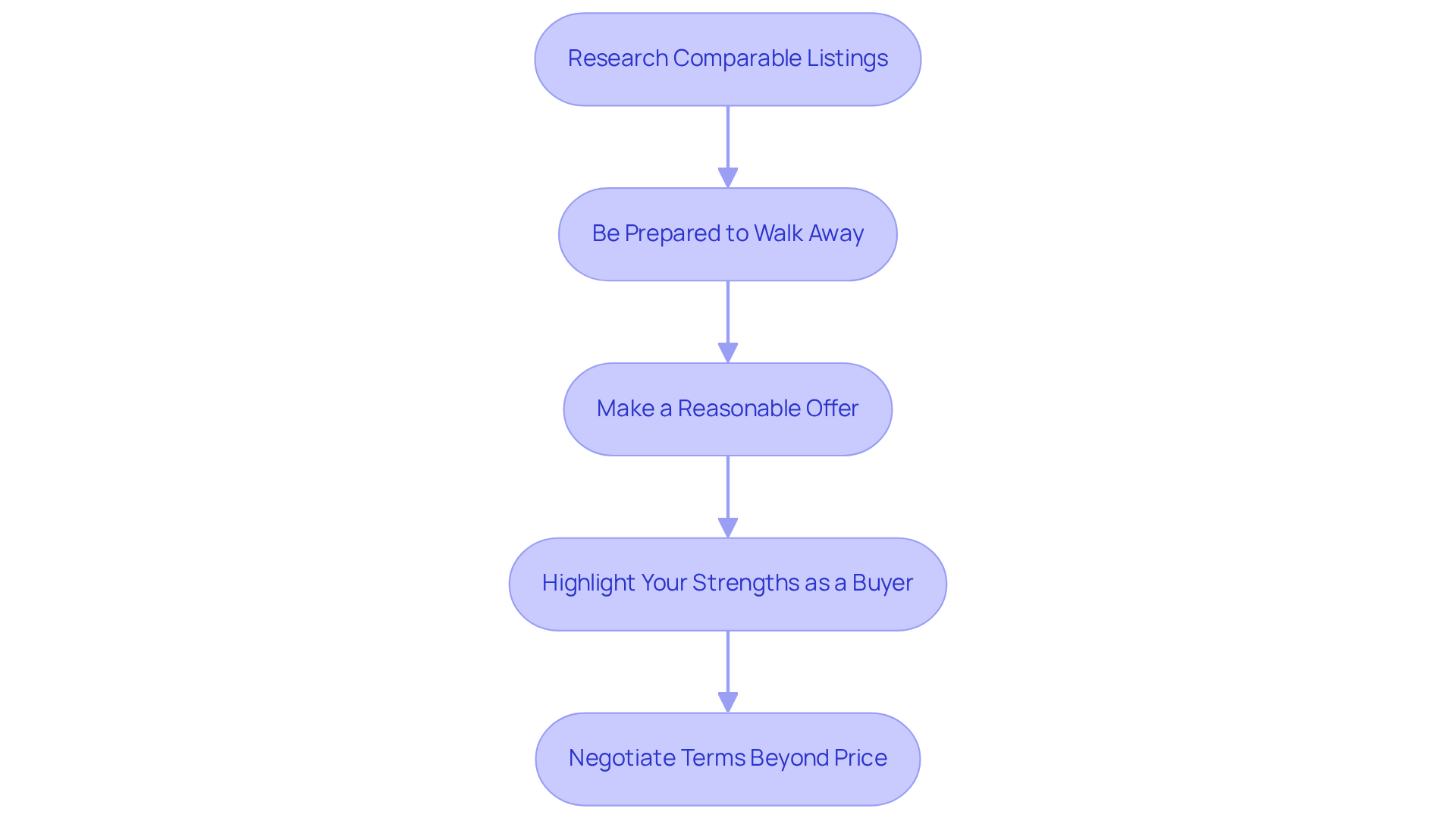 Follow the arrows to see each step in the negotiation process. Each box represents a key action you should take to secure the best deal on your apartment.