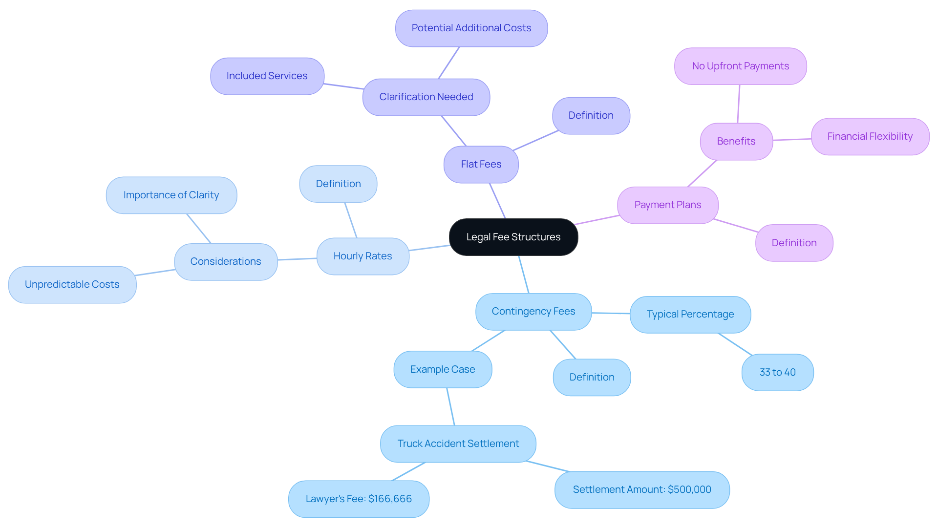 This mindmap helps you see the different ways lawyers charge for their services. Start at the center with 'Legal Fee Structures' and follow the branches to learn about each type of fee and what it means for you.