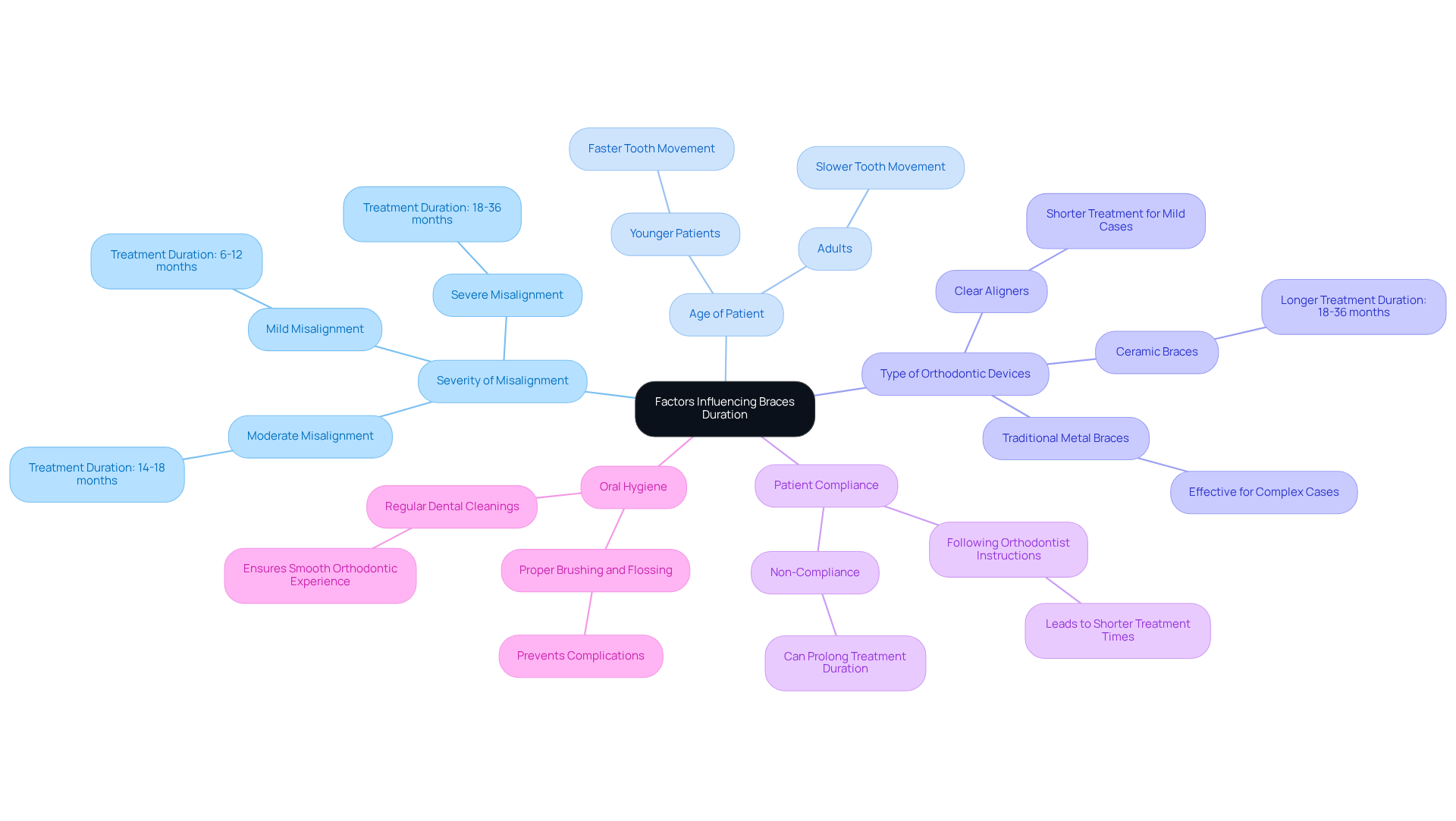 This mindmap shows the main factors that can affect how long your child will need to wear braces. Each branch represents a different factor, and the sub-branches provide more details about how that factor influences treatment time. The more you understand these factors, the better you can set expectations for your child's orthodontic journey.