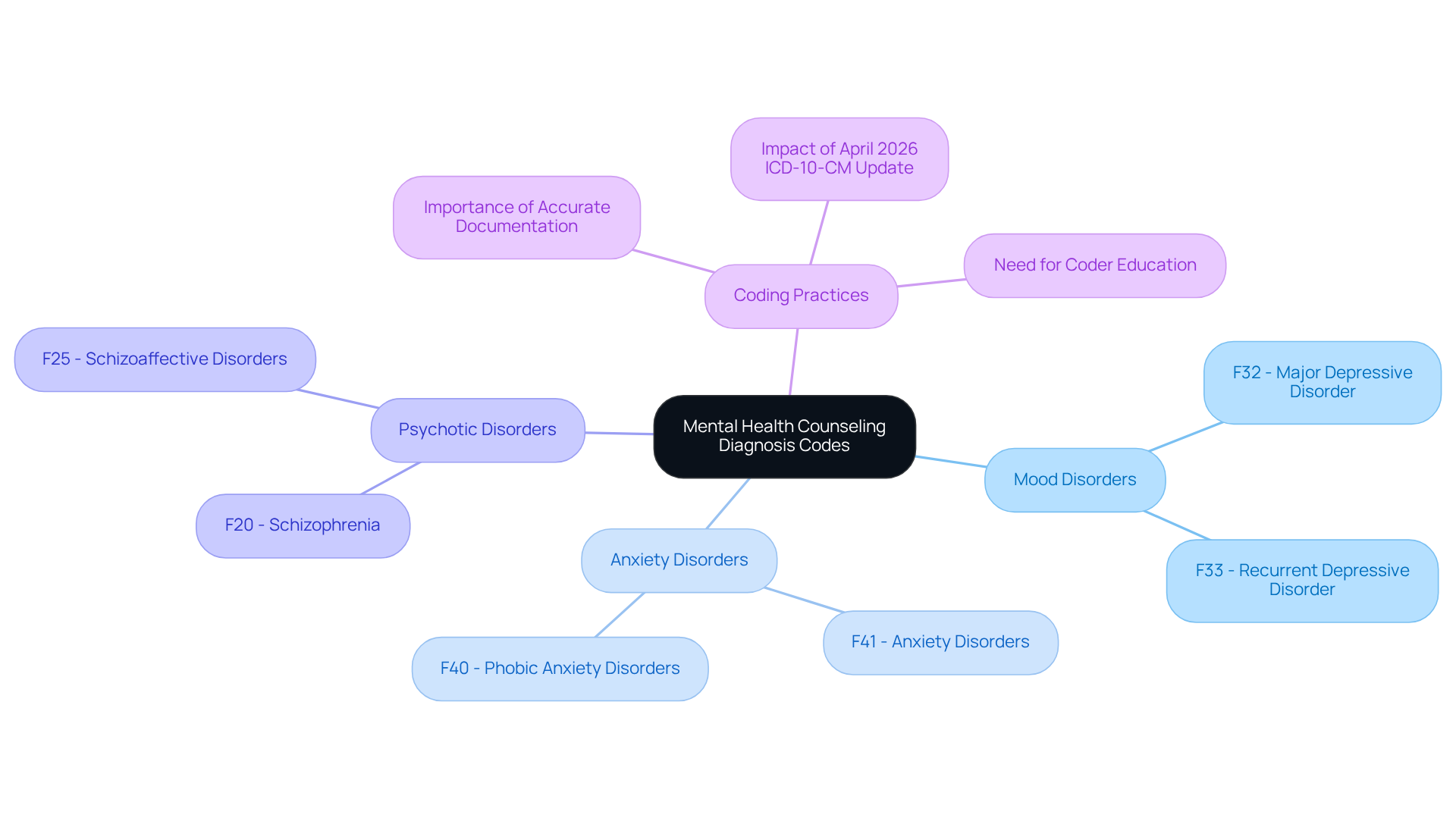 The central node represents the overall topic, while the branches show different categories of disorders. Each sub-branch provides specific examples, helping you understand how diagnosis codes are structured and categorized.
