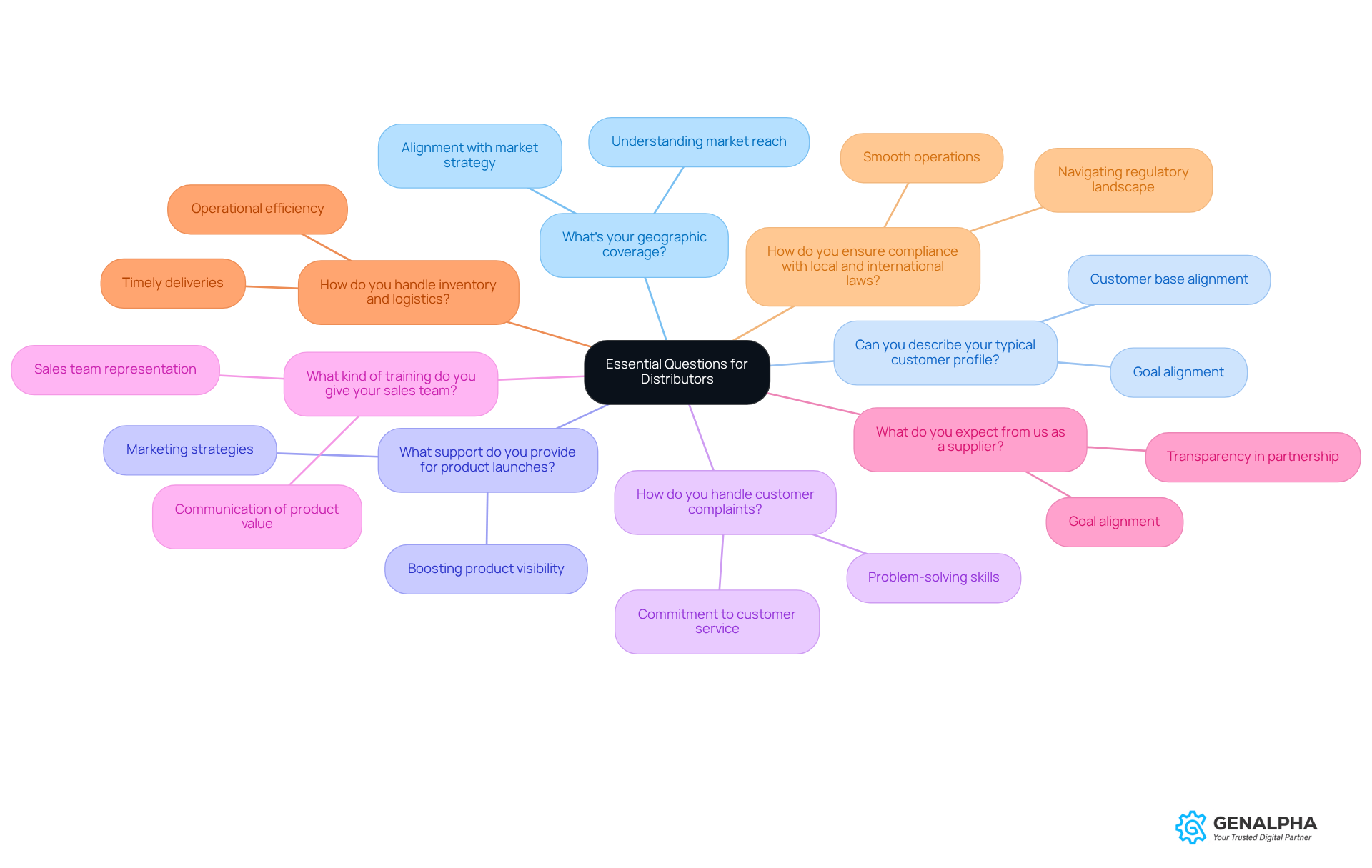 This mindmap starts with the main theme in the center and branches out into important questions to ask potential distributors. Each branch represents a question that can help you evaluate a distributor's fit for your needs. The sub-branches provide additional context or considerations related to each question.