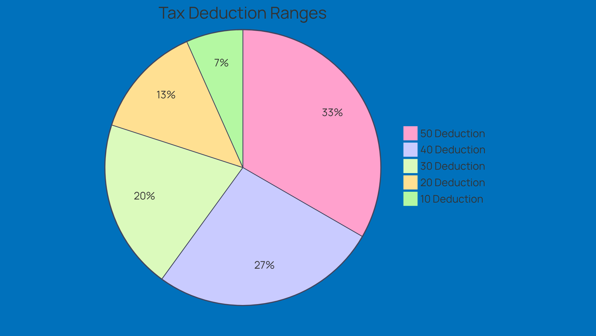 Each slice of the pie shows the percentage of tax deductions companies can receive based on their investment in improvements. The larger the slice, the greater the potential tax benefit!
