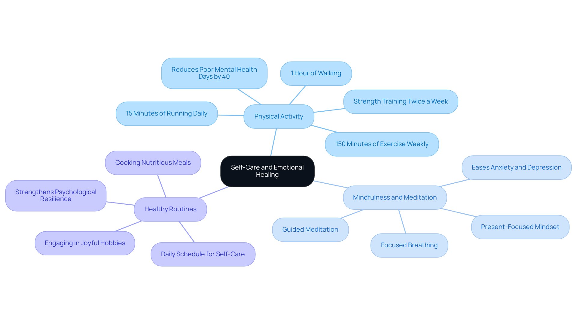 Begin at the center with the main theme of self-care, then follow the branches to explore different strategies. Each branch shows key points and benefits related to the strategies discussed. Begin at the center with the main theme of self-care, then follow the branches to explore different strategies. Each branch shows key points and benefits related to the strategies discussed.