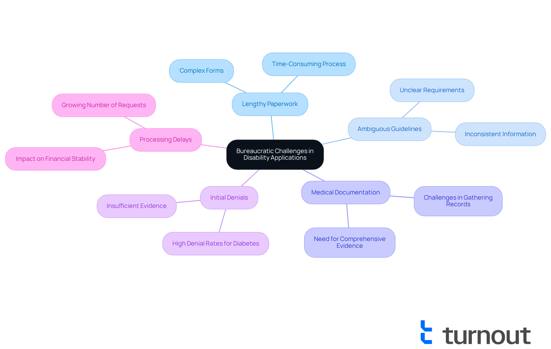 The central theme is the challenges applicants face. Each branch represents a specific challenge, and the sub-branches provide more details about those challenges. This helps you see the broader picture and understand the interconnectedness of these issues.