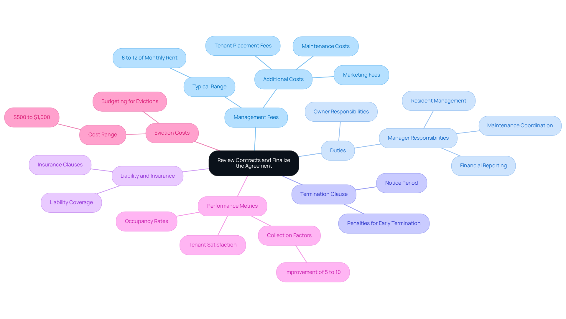 The central node represents the main task of reviewing contracts. Each branch shows a key element to consider, with further details available in the sub-branches. This layout helps you understand what to focus on for a successful partnership.