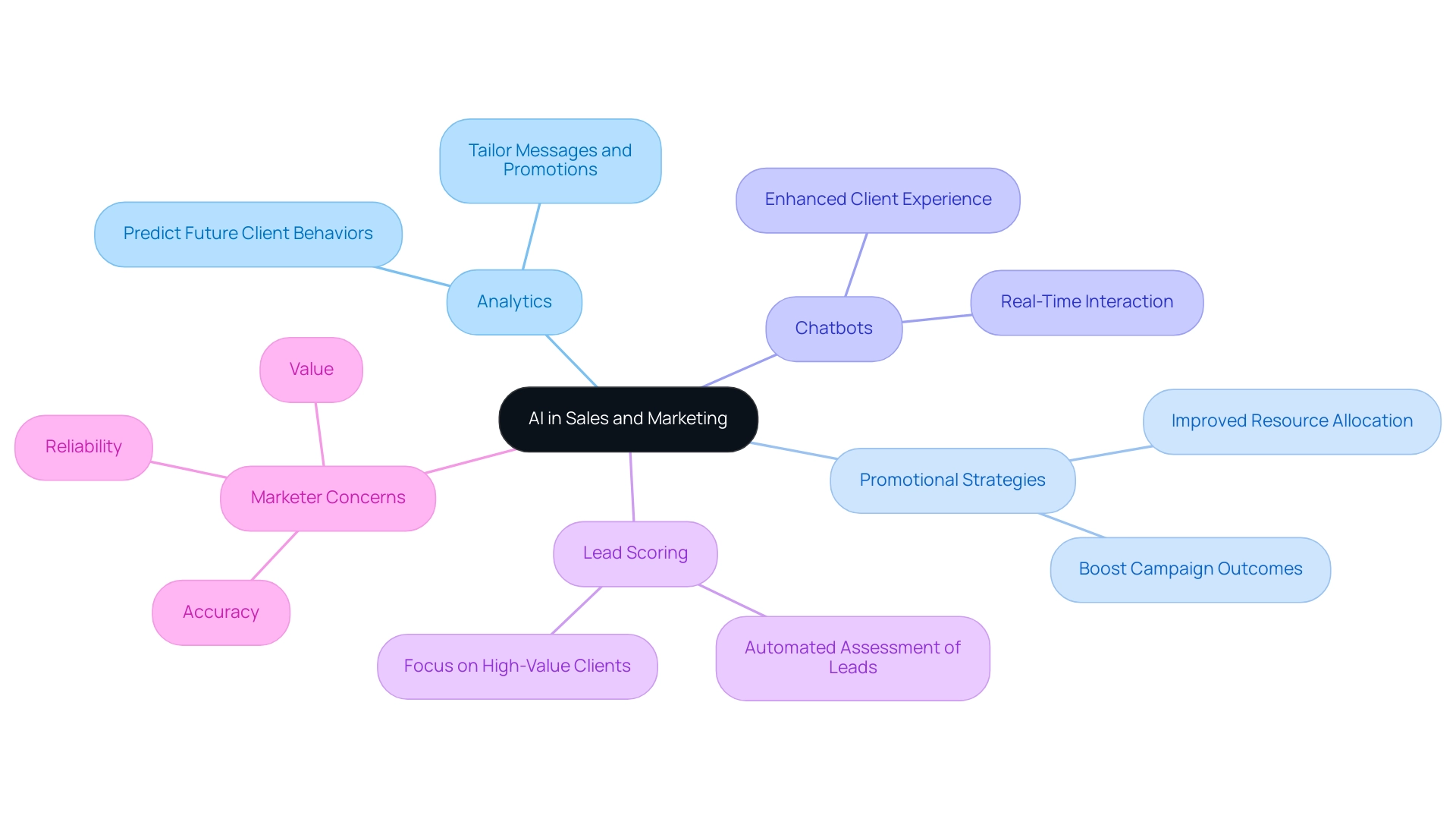 Central node represents the overarching theme; branches represent key applications, benefits, and marketer concerns, with colors indicating different categories.