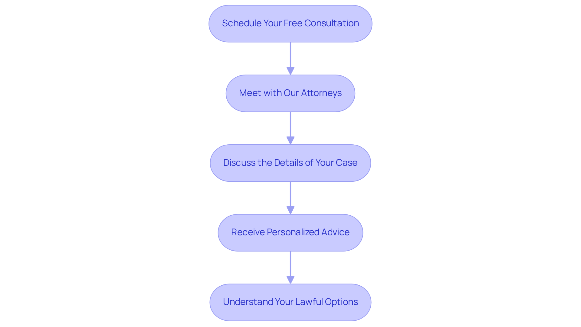Each box represents a step in the process of getting legal help. Follow the arrows to see how to move from one step to the next, making it easy to understand what to expect.