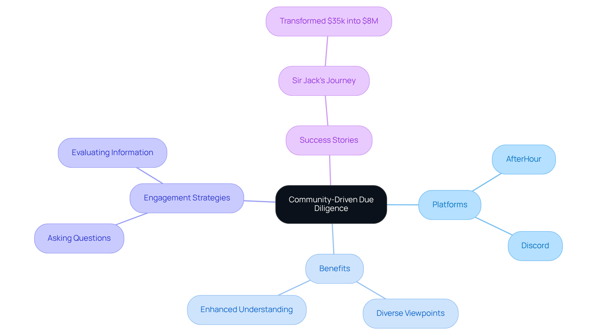 The central node represents the main concept, while branches show different aspects of community-driven due diligence. Each branch highlights how these elements contribute to better decision-making in trading.