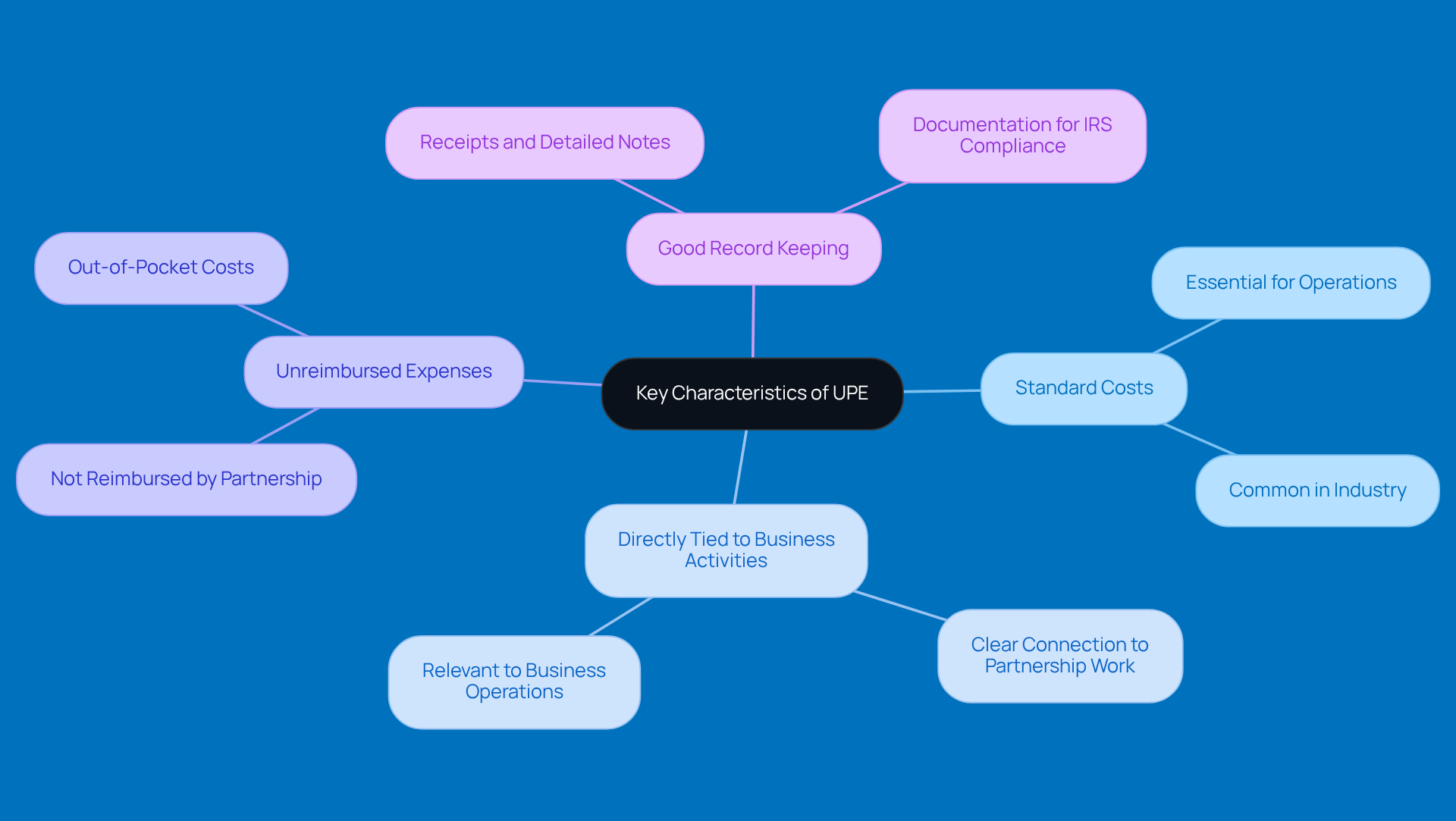 Start at the center with UPE, then follow the branches to explore each key characteristic. Each branch explains what you need to know about UPE, making it easier to understand how to manage these expenses for your tax filings.