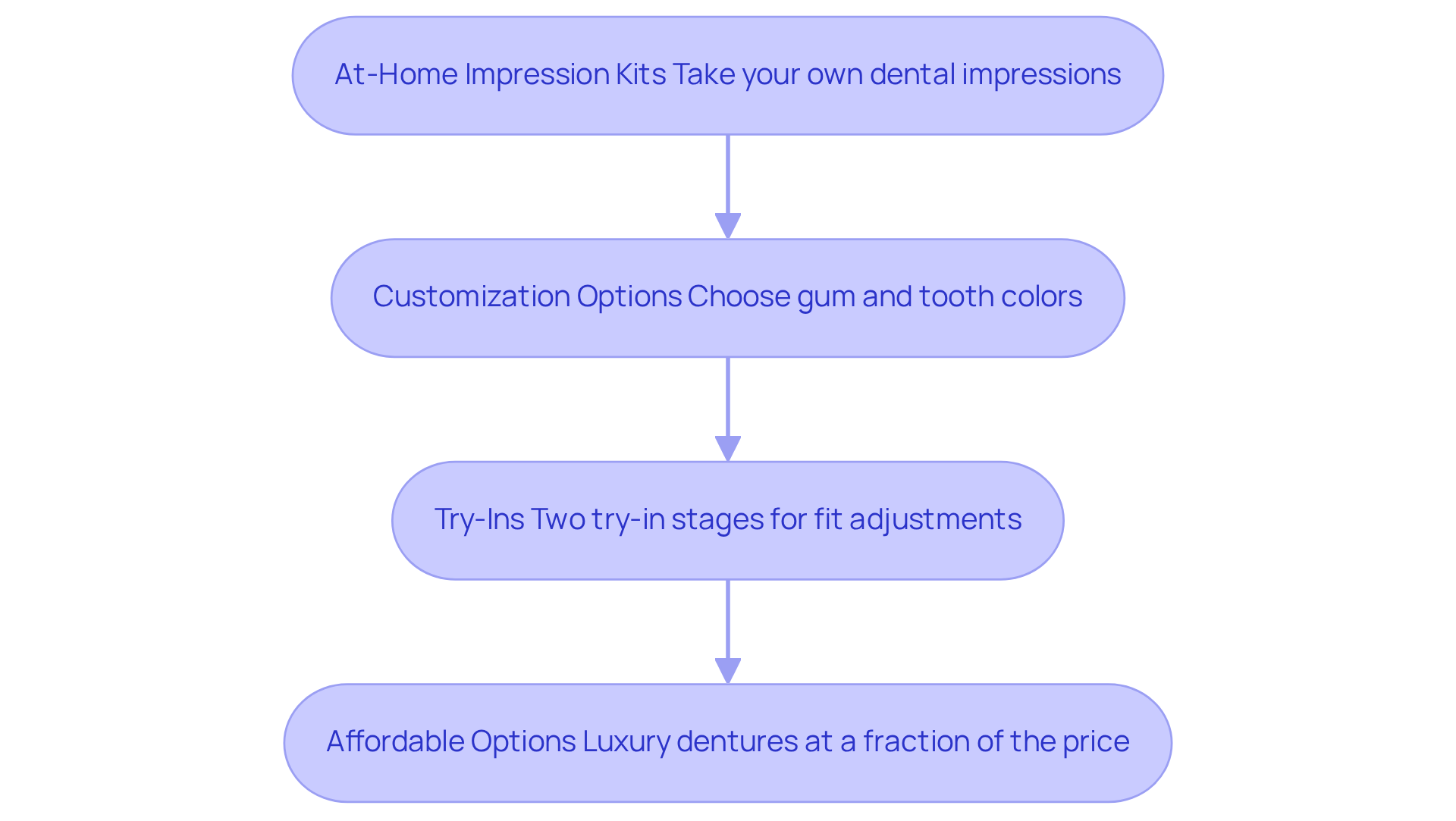 Follow the arrows to see how you can easily get your dentures at home. Each box shows a step in the process, from taking impressions to customizing your dentures and ensuring they fit perfectly.