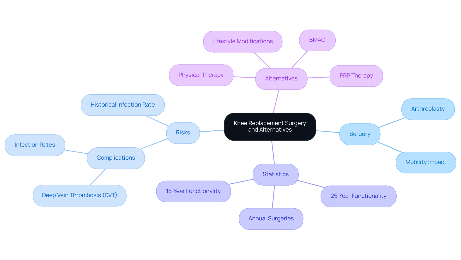 This mindmap starts with the main topic in the center and branches out to show related ideas. Each branch represents a different aspect of knee replacement surgery and its alternatives, helping you see how they connect and what options are available.