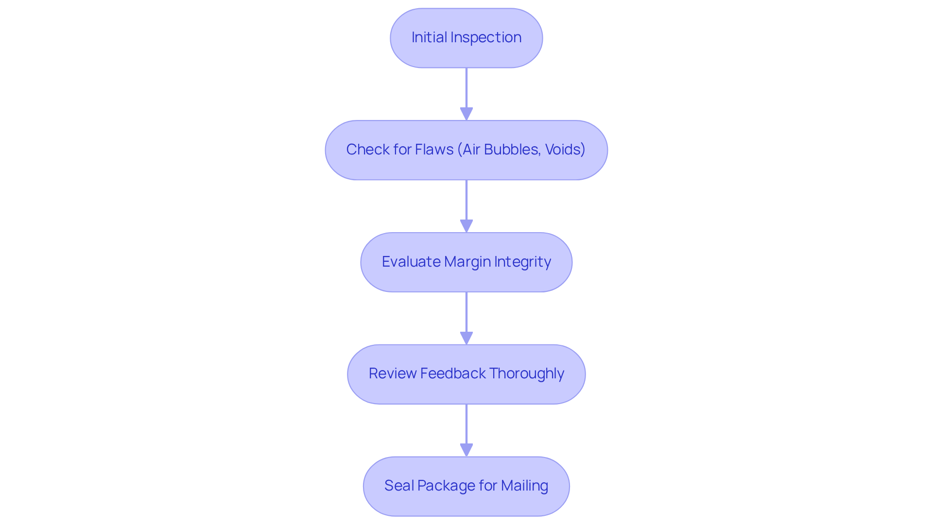 Each box represents a critical step you should follow before sending your impressions back. Follow the arrows to ensure you don't miss any important checks!
