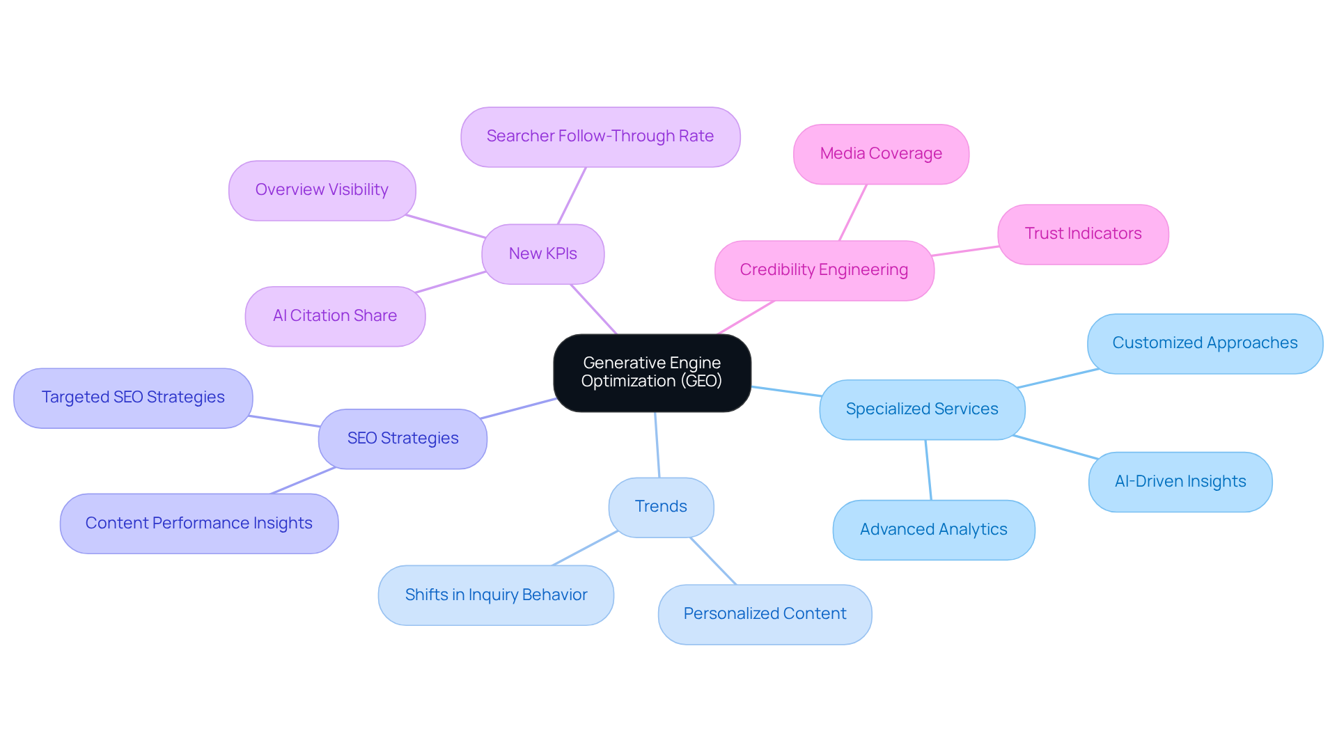 This mindmap illustrates the key components and strategies involved in generative engine optimization for healthcare brands — each branch represents a crucial area to focus on, helping organizations improve their visibility and engagement in AI-driven results.