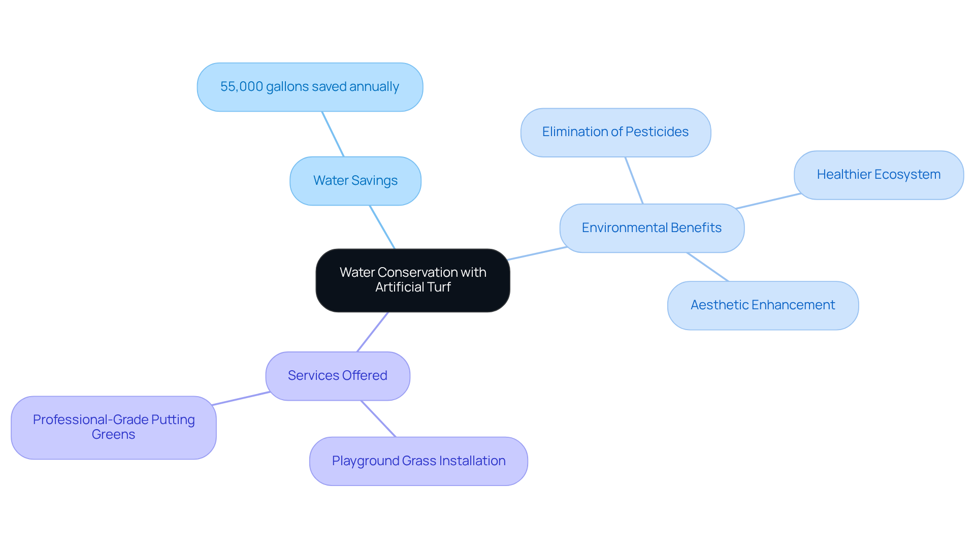 This mindmap shows how artificial turf helps conserve water and supports eco-friendly practices. Start at the center with the main idea, then follow the branches to see how it saves water, benefits the environment, and what services are available.