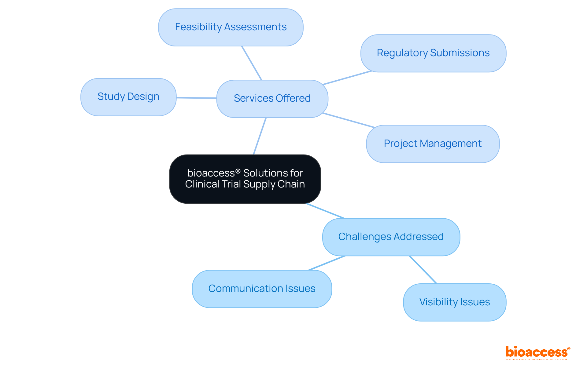 The center node represents the main topic of bioaccess® solutions, with branches leading to specific challenges and services. Each color-coded branch helps you see how services relate to the challenges they solve.