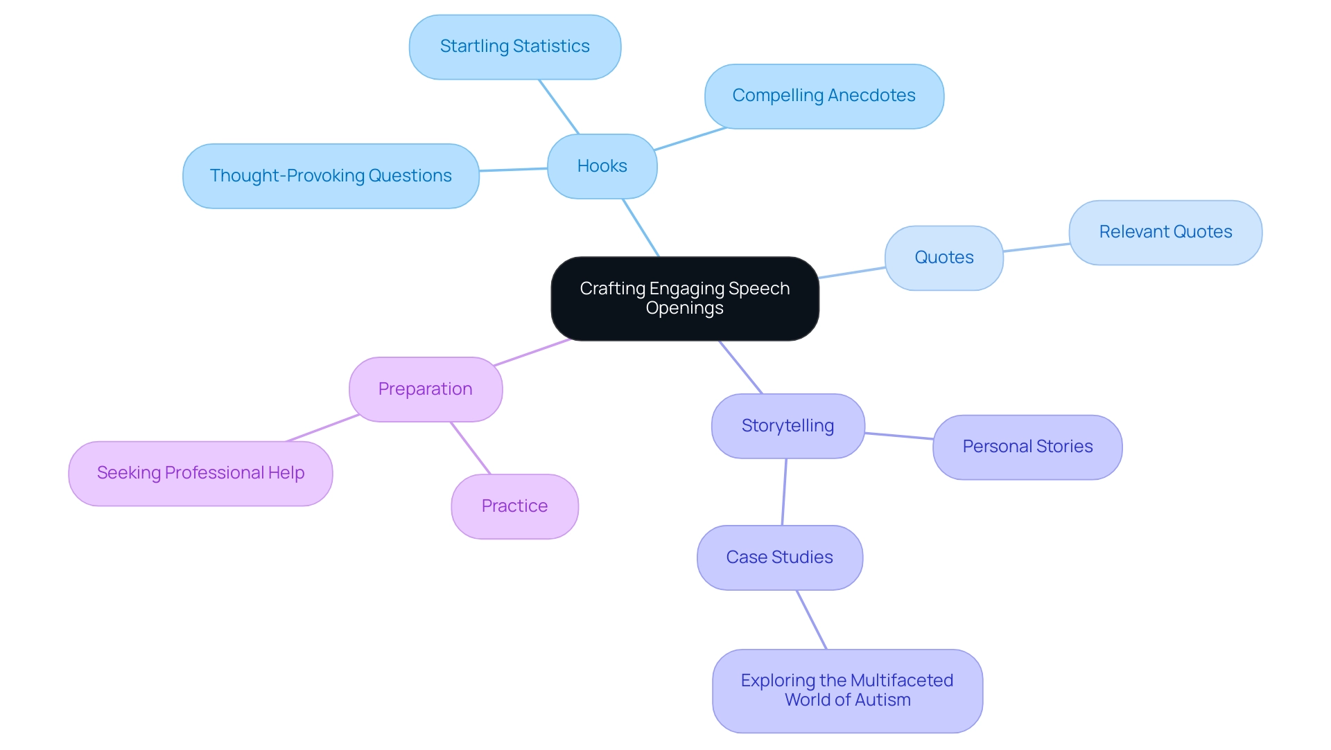 The central node represents the main topic, with branches for techniques, and sub-branches for specific examples or actions related to each technique.