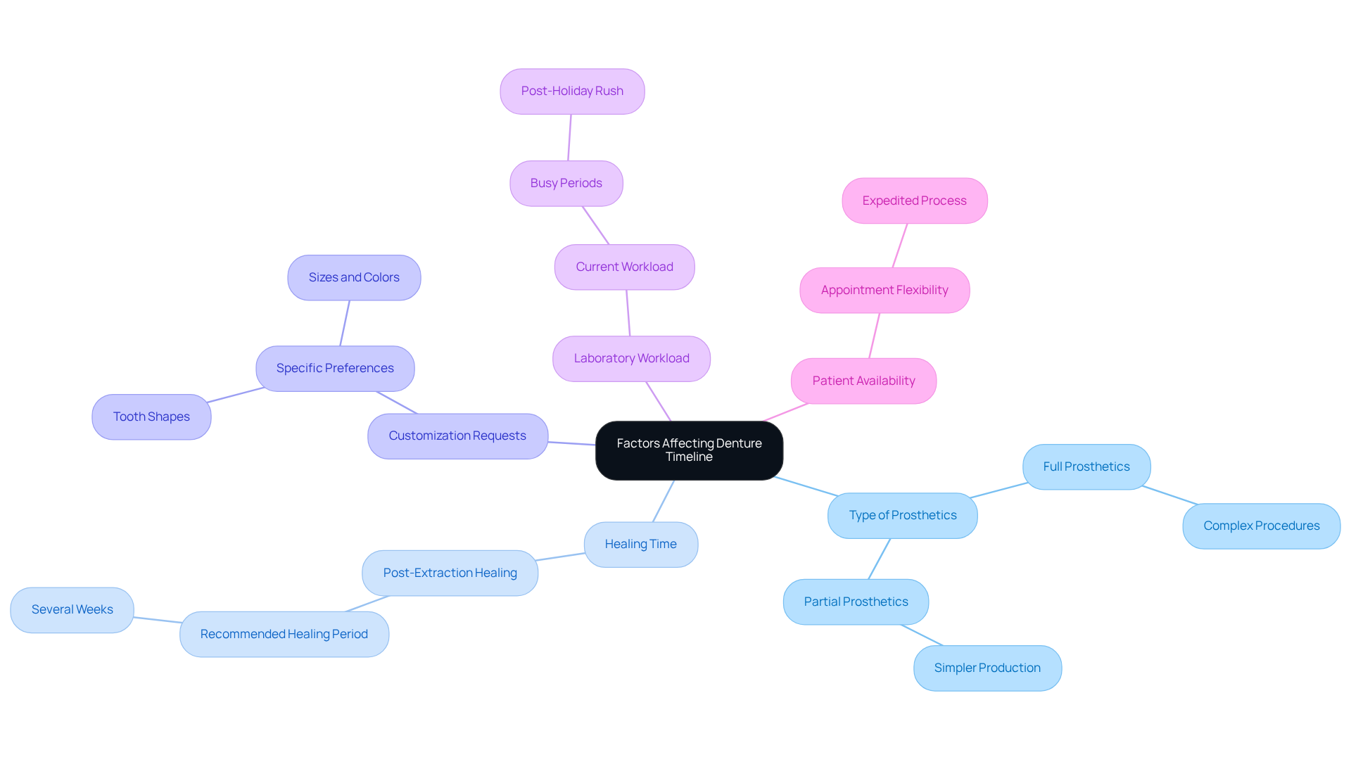 In this mindmap, the central node represents the main topic of denture timelines, with branches showing each influencing factor. The sub-branches provide more detail, helping you understand how each aspect can affect the overall process.