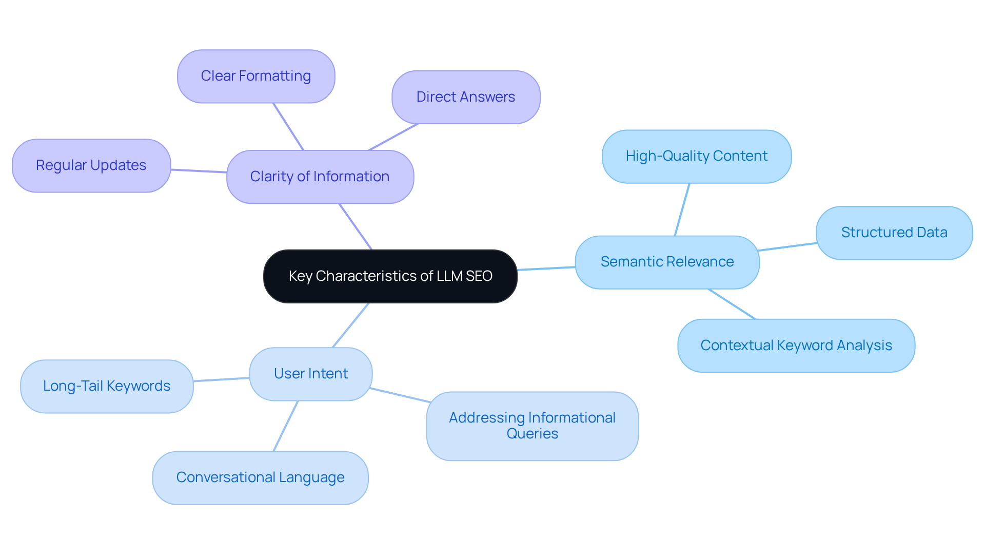 The center represents the main topic of LLM SEO. The branches show key characteristics and their respective strategies for optimization. Each color-coded branch helps highlight different focus areas, making it easy to see the overall strategy at a glance.