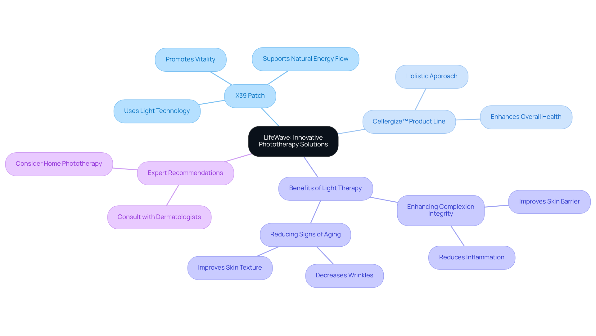 This mindmap starts with LifeWave's innovative solutions at the center. Each branch represents a key aspect of their offerings, showing how they contribute to youthful skin. Follow the branches to explore the products and their benefits, making it easy to understand how everything connects.