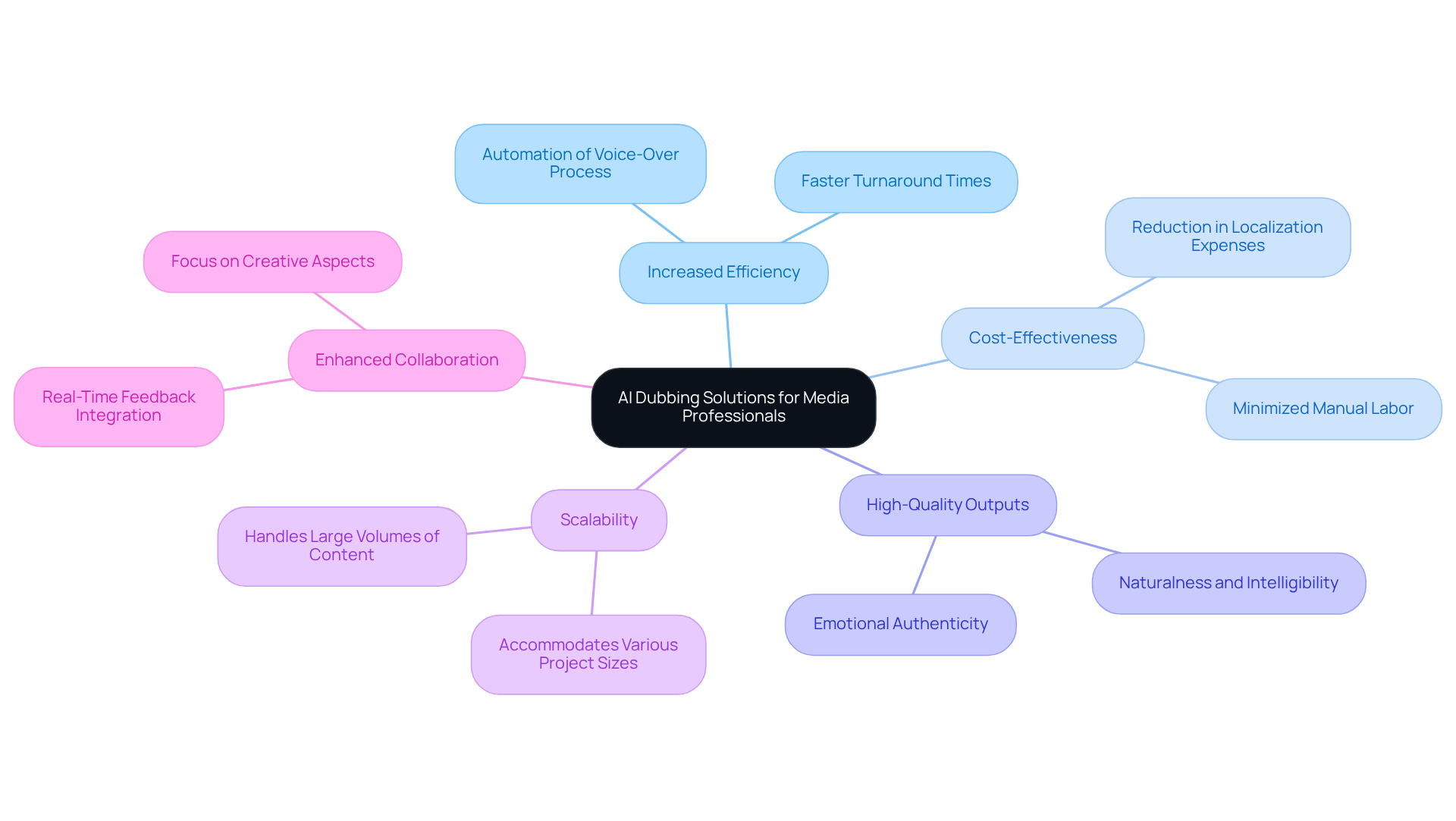 The central node represents AI dubbing solutions, and each branch illustrates a key benefit. Dive into each branch for detailed insights into how AI dubbing enhances the media production process. The central node represents AI dubbing solutions, and each branch illustrates a key benefit. Dive into each branch for detailed insights into how AI dubbing enhances the media production process.