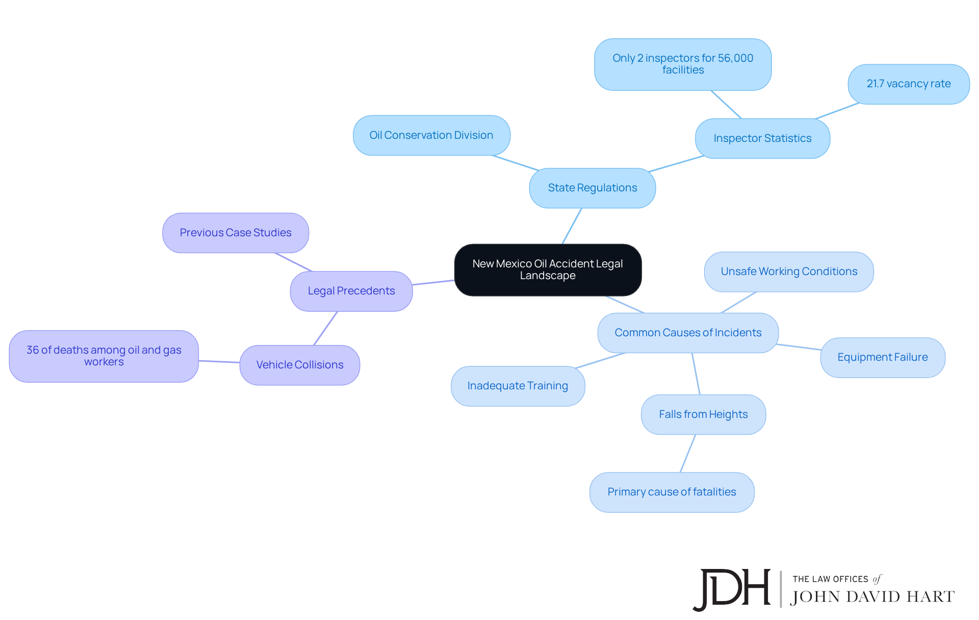 The central node represents the overall topic, while the branches show key areas of focus. Each subpoint provides specific details that help you understand the complexities of oil accident laws in New Mexico.
