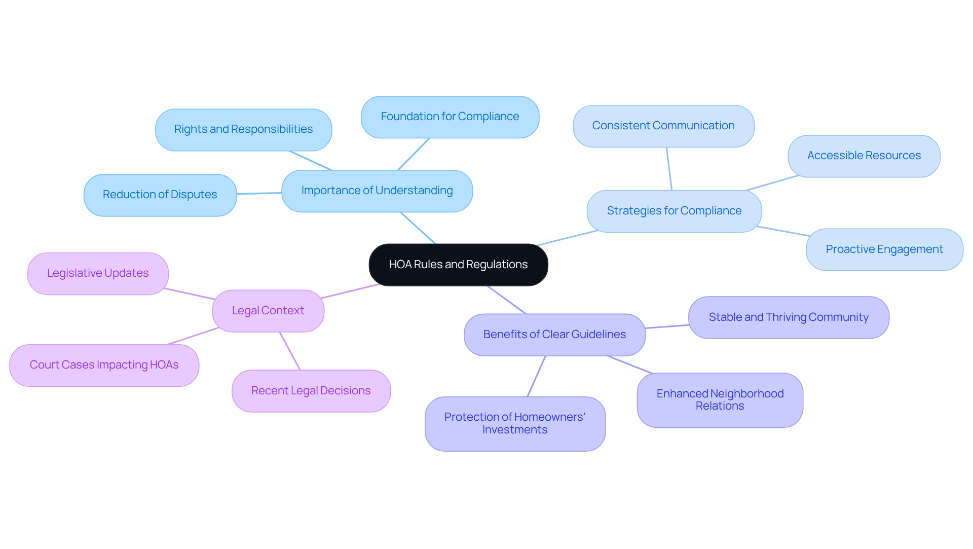 The central node represents the main topic, while the branches show related ideas and strategies. Each color-coded branch helps you see how different aspects of HOA governance connect to the overall theme.