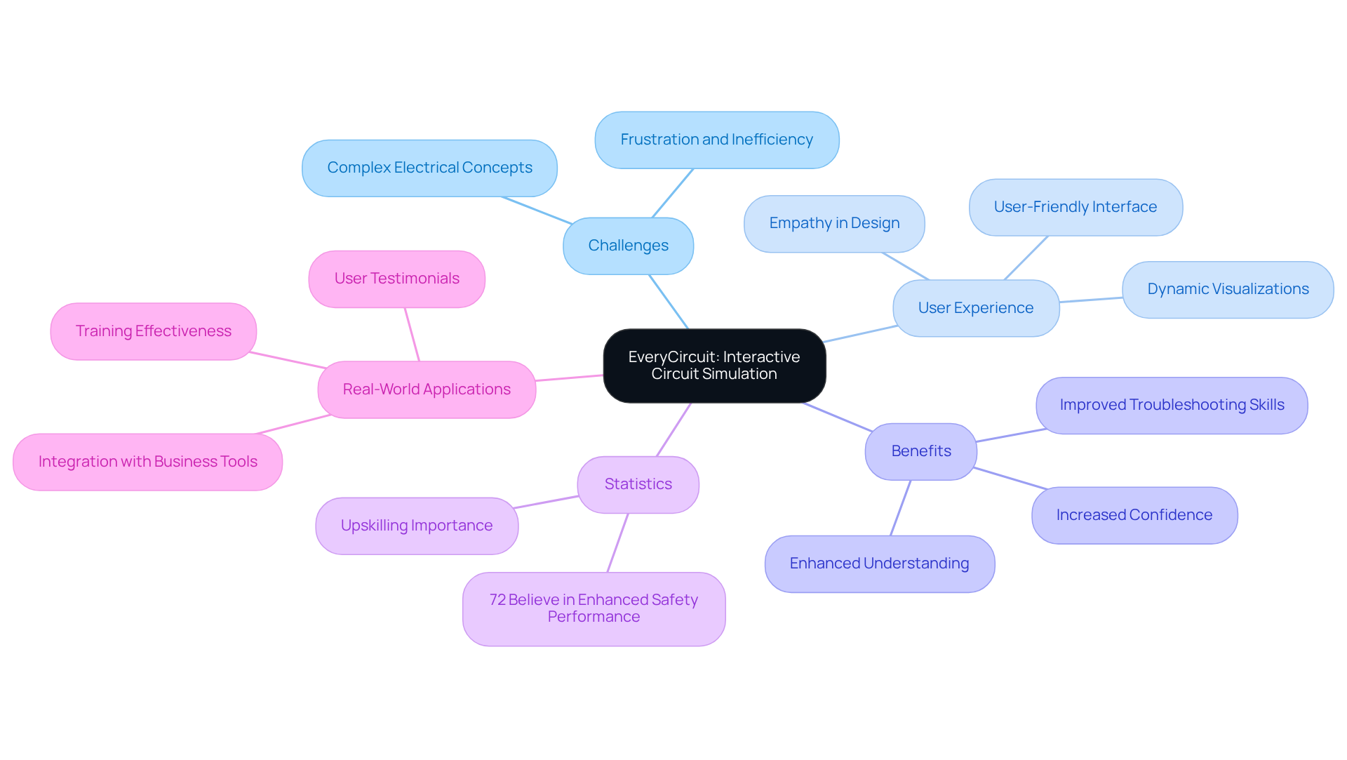 The central node represents EveryCircuit, while the branches show different aspects like challenges faced, user experiences, benefits of the tool, supporting statistics, and practical applications. Follow the branches to gain a comprehensive understanding of how EveryCircuit supports electrical professionals.