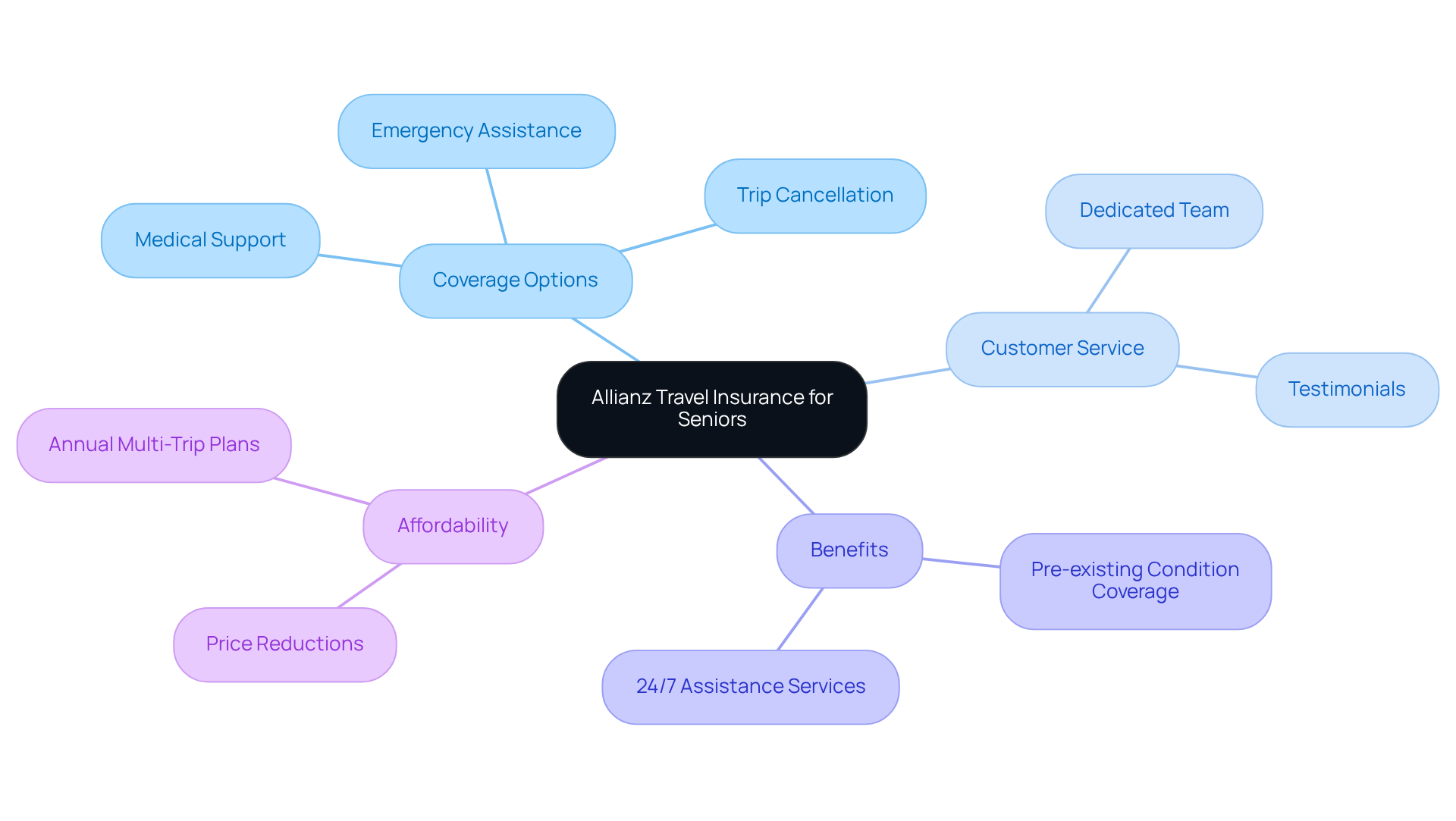The central node represents Allianz Travel Insurance, and the branches show different aspects of their offerings for seniors. Each branch contains key details that help in understanding how the insurance is tailored to meet the needs of older travelers.