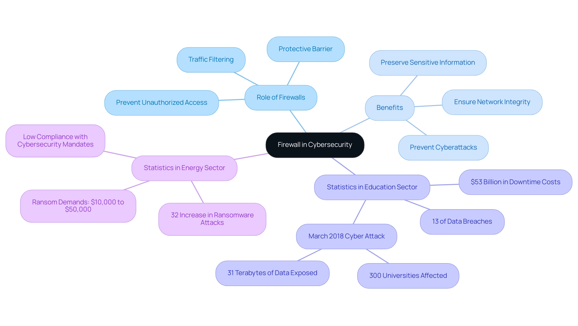 Each branch represents a different aspect of firewalls: their role, benefits, and sector-specific statistics.