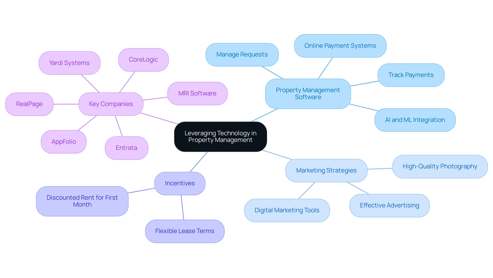 The central node represents the overarching theme, with branches indicating key categories, each further broken down into specific strategies or tools.