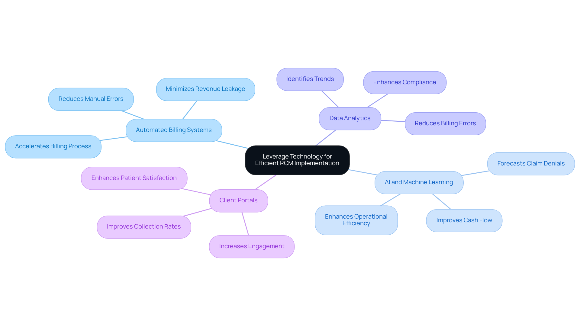 The central node represents the main theme of leveraging technology for RCM. Each branch shows a specific technology and its benefits, helping you understand how they contribute to improving healthcare revenue cycle management.