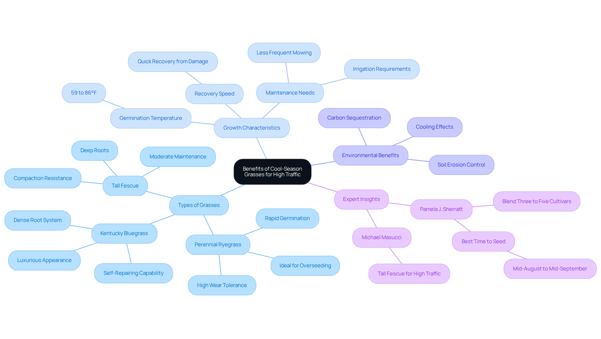 This mindmap illustrates the various benefits of cool-season grasses in high-traffic areas. Start at the center with the main topic, then explore the branches to learn about different grass types, their growth traits, environmental impacts, and expert recommendations. This mindmap illustrates the various benefits of cool-season grasses in high-traffic areas. Start at the center with the main topic, then explore the branches to learn about different grass types, their growth traits, environmental impacts, and expert recommendations.
