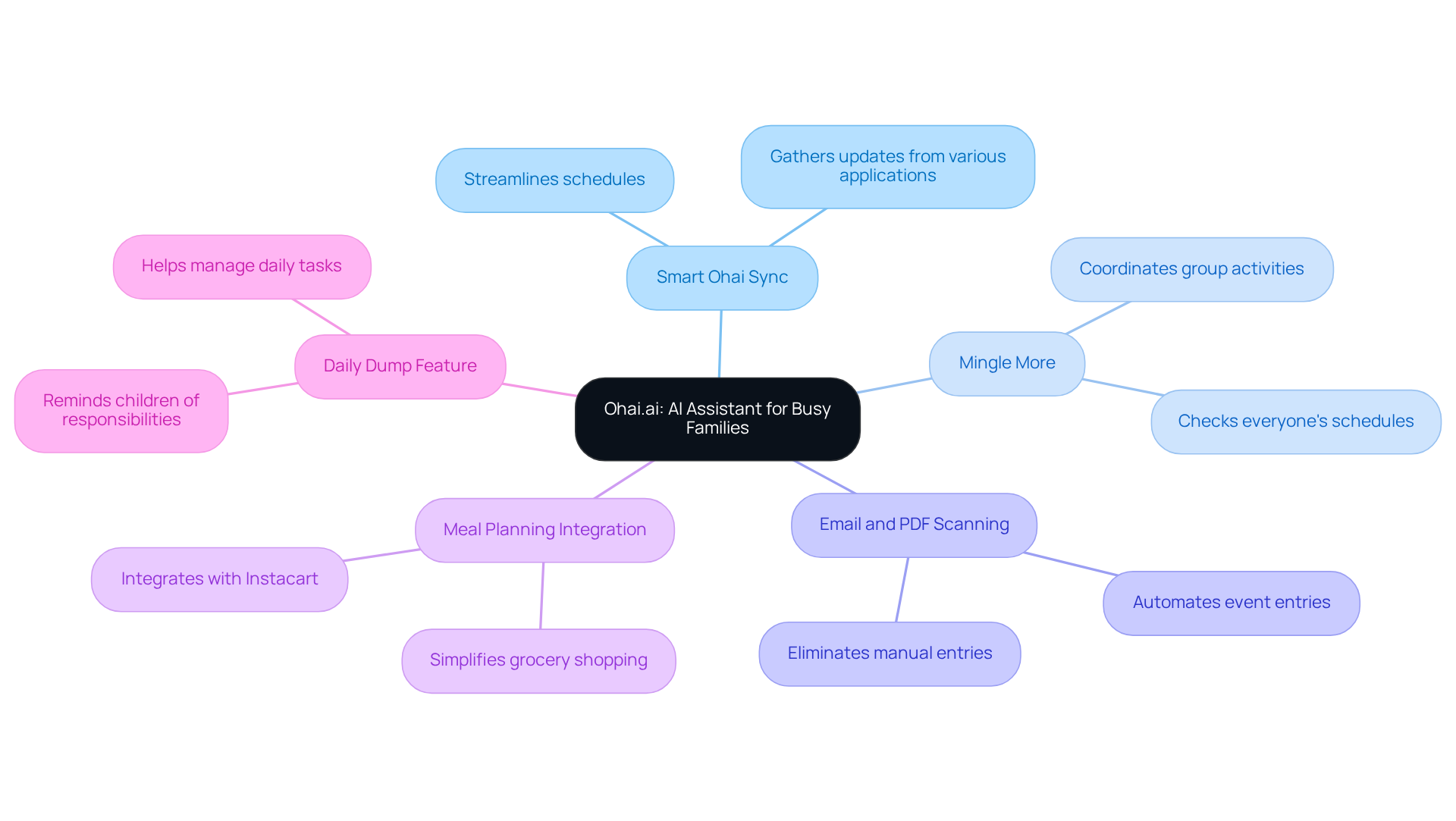 The central node represents Ohai.ai, while the branches show its features. Each feature connects to specific benefits, illustrating how this tool helps families stay organized and connected.