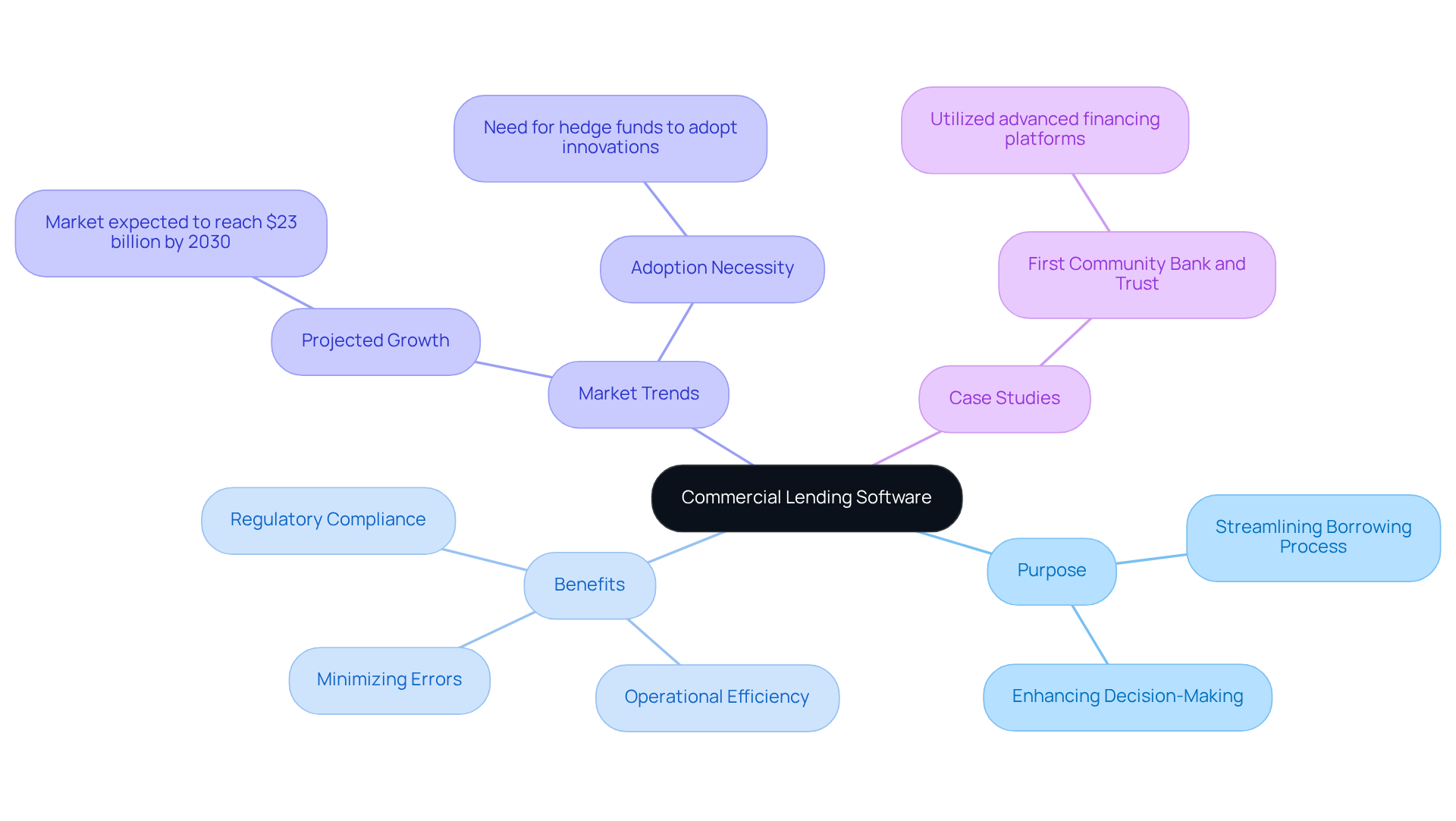 This mindmap starts with the main topic in the center and branches out to show different aspects of commercial lending software. Each branch represents a key area, and the sub-branches provide more details. Follow the branches to see how everything connects and understand the importance of these software solutions in the financial landscape.