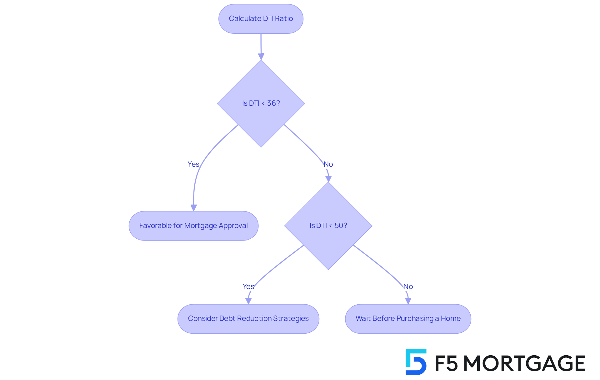 This flowchart guides you through understanding your DTI ratio. Start by calculating your DTI, then follow the arrows to see what your ratio means for your mortgage options. Green boxes indicate favorable outcomes, while red boxes suggest caution.