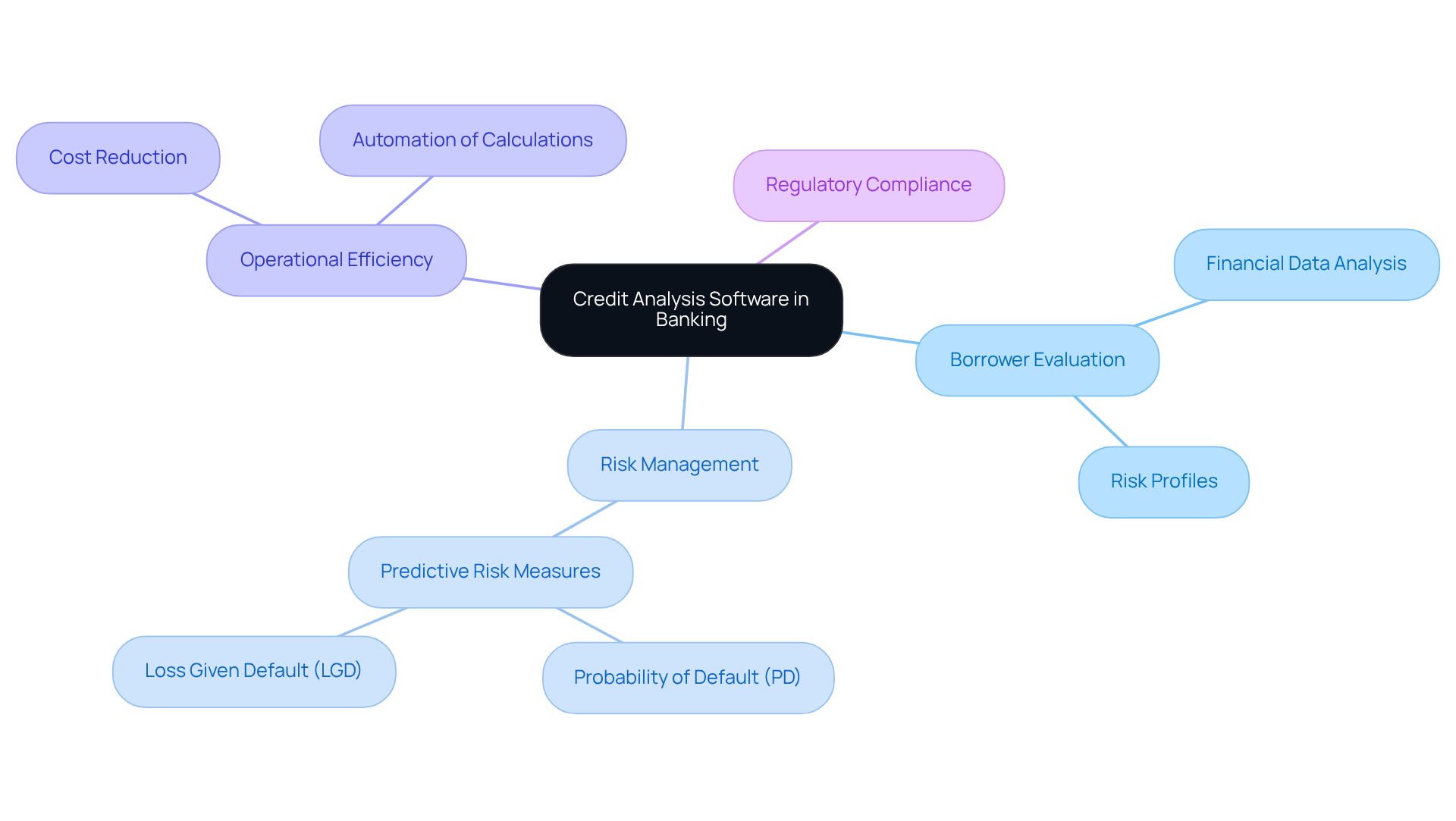 This mindmap shows how credit analysis software is crucial for banks. Start at the center with the main idea, then follow the branches to see how it helps in evaluating borrowers, managing risks, improving efficiency, and ensuring compliance with regulations.