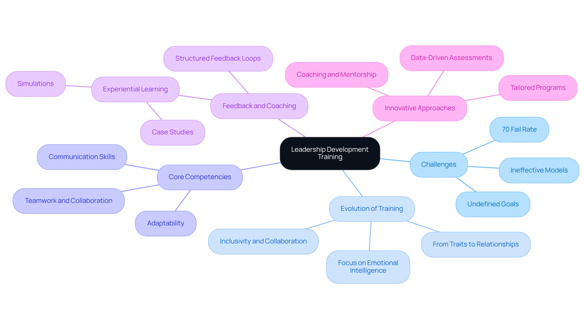 The central node represents the main topic, while branches show related concepts and actionable steps. Follow the branches to understand how each aspect contributes to effective leadership development.