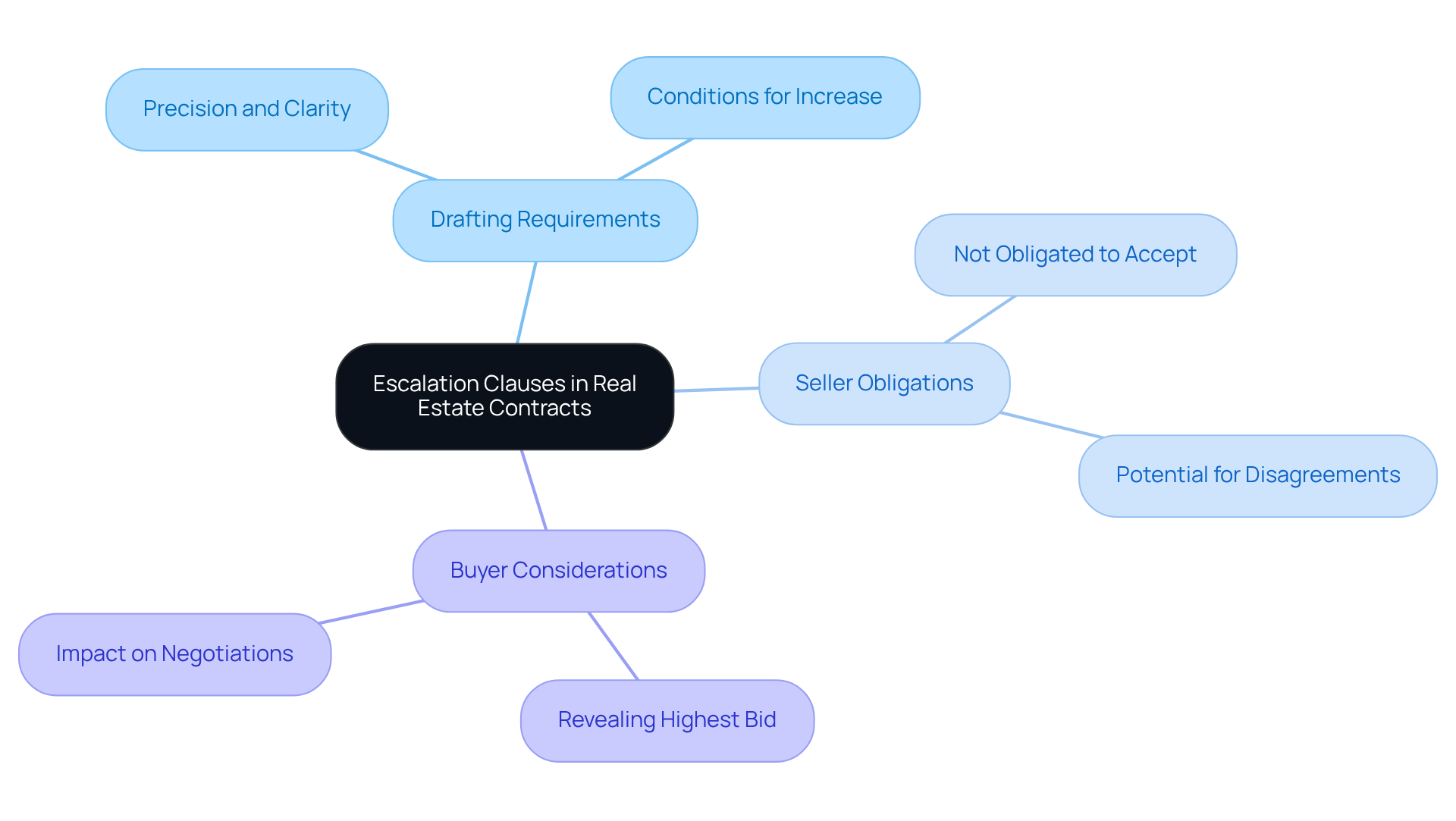 The central node represents the main topic, while branches show important aspects of escalation clauses. Each branch and sub-branch highlights key points to consider, helping you understand how they relate to one another.