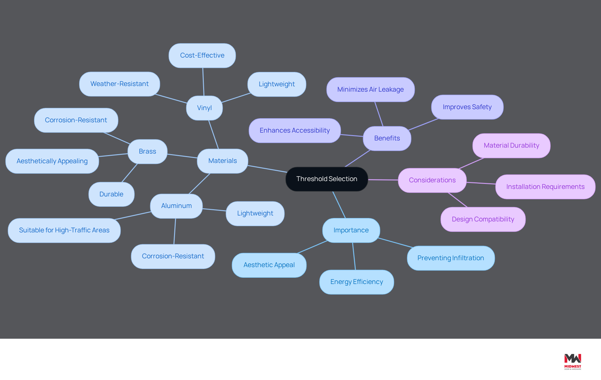 Start at the center with the main topic of threshold selection. Follow the branches to explore why it's important, the materials available, their benefits, and what contractors should consider when choosing a threshold. Start at the center with the main topic of threshold selection. Follow the branches to explore why it's important, the materials available, their benefits, and what contractors should consider when choosing a threshold.