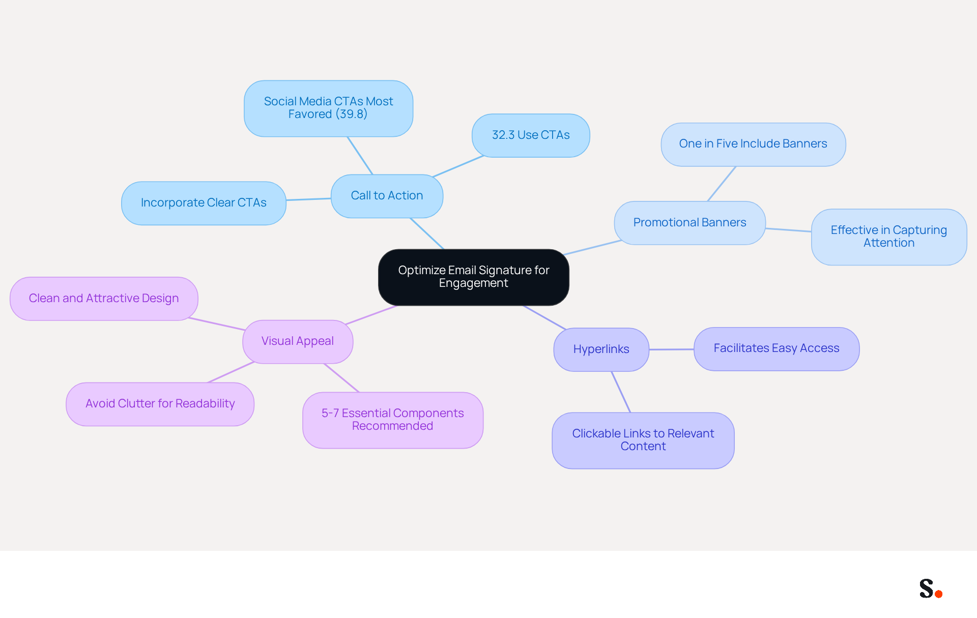 This mindmap starts with the main goal of optimizing email signatures at the center. Each branch represents a different strategy, and the sub-branches provide additional details or statistics. Follow the branches to see how each strategy contributes to better engagement and marketing. This mindmap starts with the main goal of optimizing email signatures at the center. Each branch represents a different strategy, and the sub-branches provide additional details or statistics. Follow the branches to see how each strategy contributes to better engagement and marketing.
