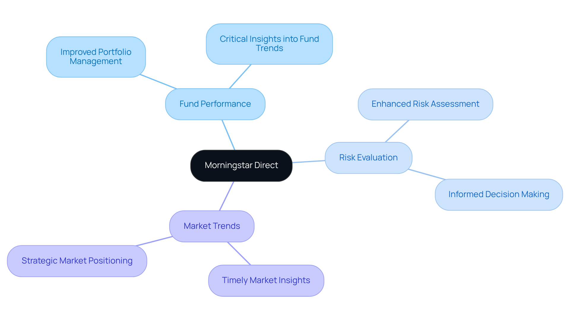 Start at the center with the platform name, then explore the branches for each feature and the advantages they bring to asset management.