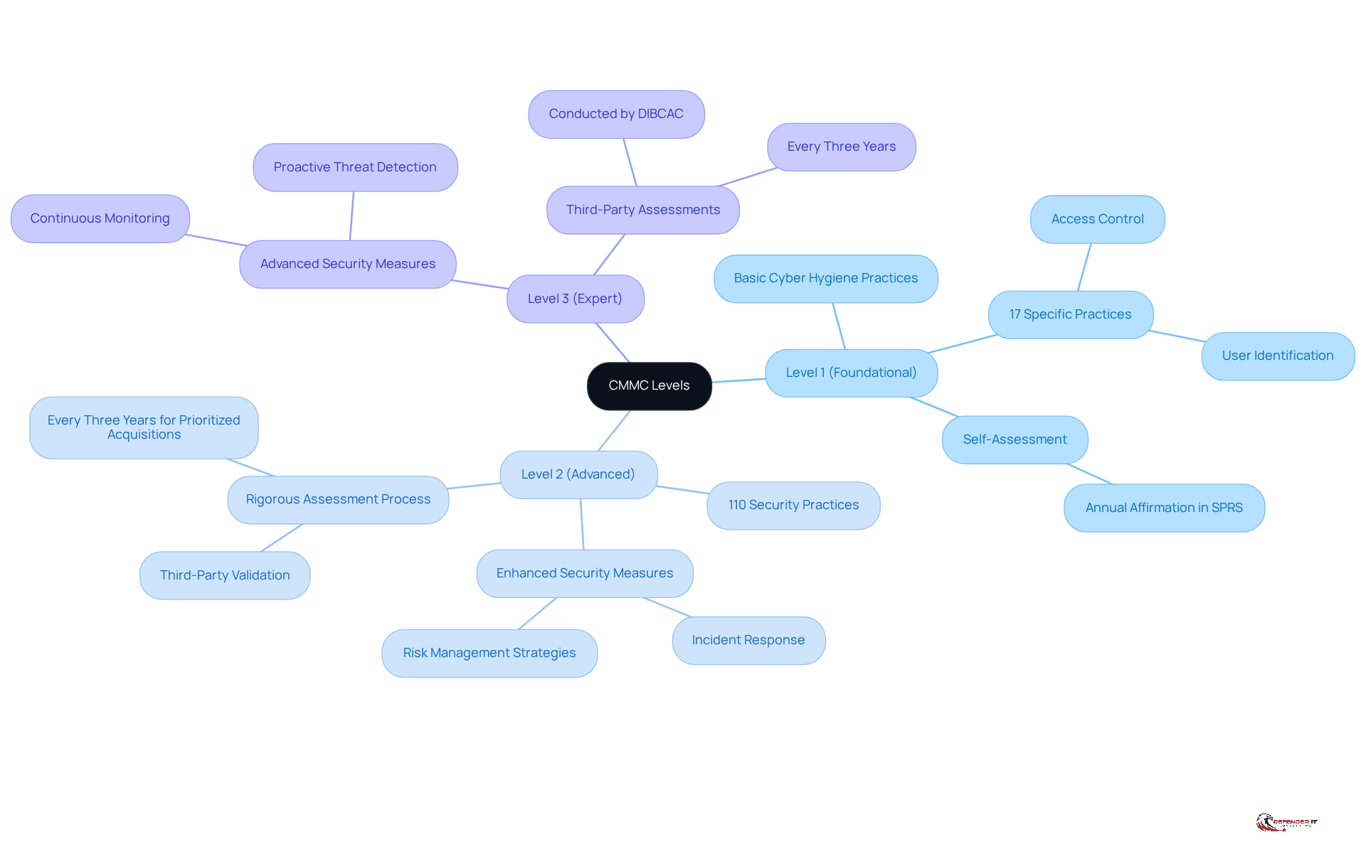 The central node represents the CMMC framework, while each branch shows a level of maturity. Under each level, you'll find the specific practices that organizations must implement to achieve compliance. The central node represents the CMMC framework, while each branch shows a level of maturity. Under each level, you'll find the specific practices that organizations must implement to achieve compliance.