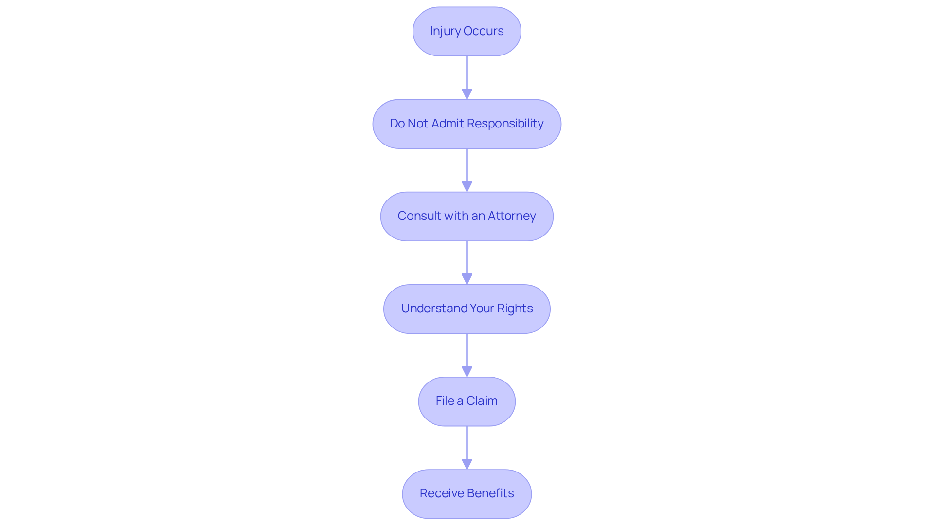 This flowchart guides you through the essential steps to take after a workplace injury. Start at the top with 'Injury Occurs' and follow the arrows to see what you should do next. Each box represents a crucial action to help you protect your rights and navigate the claims process. This flowchart guides you through the essential steps to take after a workplace injury. Start at the top with 'Injury Occurs' and follow the arrows to see what you should do next. Each box represents a crucial action to help you protect your rights and navigate the claims process.