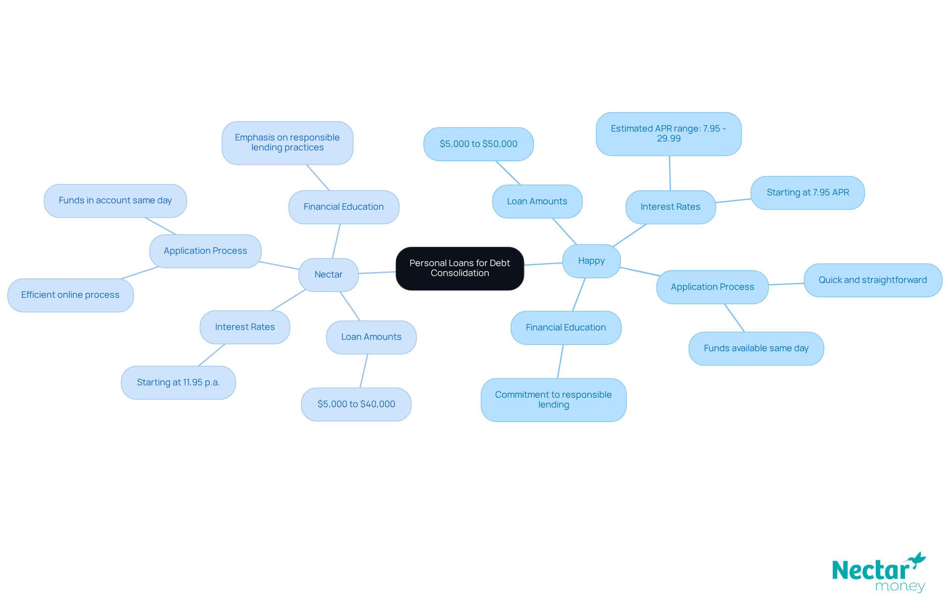 The center represents the main topic of personal loans for debt consolidation. Each branch shows a different company, and the sub-branches detail their specific features. This helps you compare the options easily. The center represents the main topic of personal loans for debt consolidation. Each branch shows a different company, and the sub-branches detail their specific features. This helps you compare the options easily.