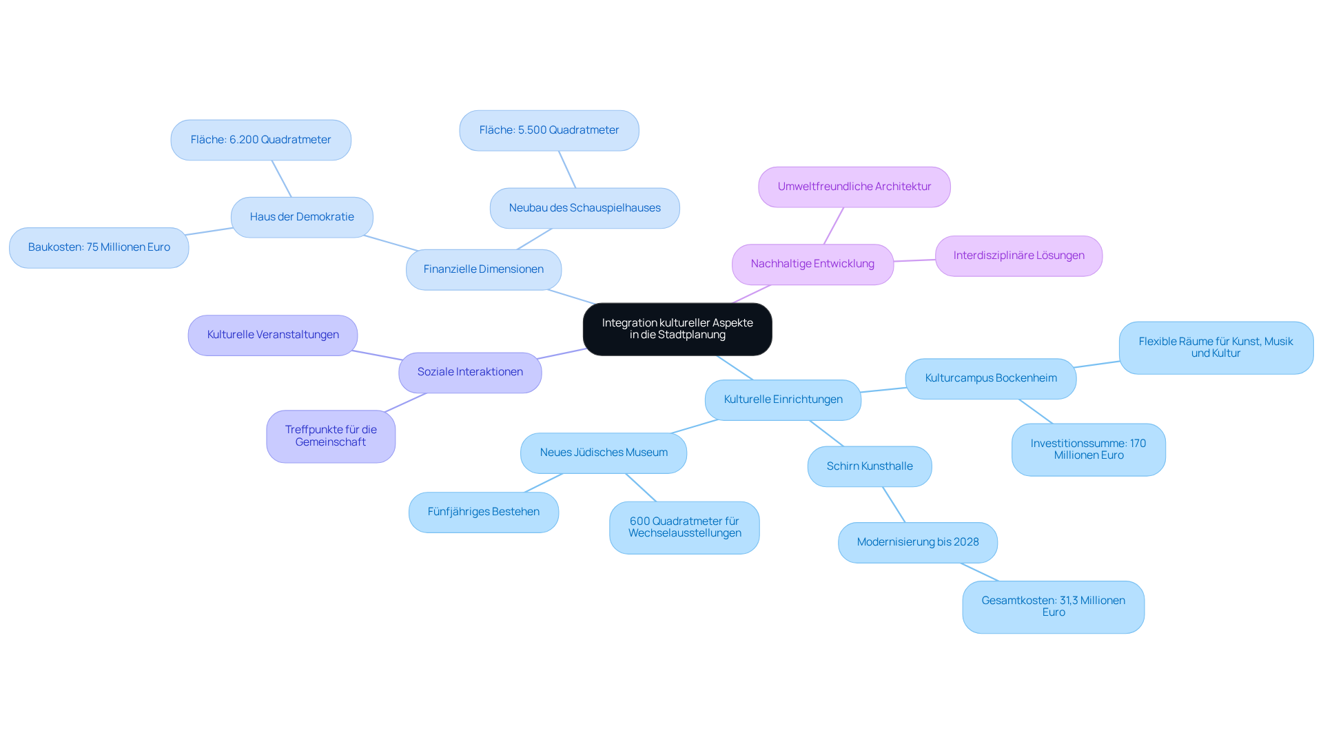 Im Zentrum steht die Integration kultureller Aspekte. Die Äste zeigen verschiedene Kategorien, die die Bedeutung und den Einfluss kultureller Einrichtungen in der Stadtplanung verdeutlichen.