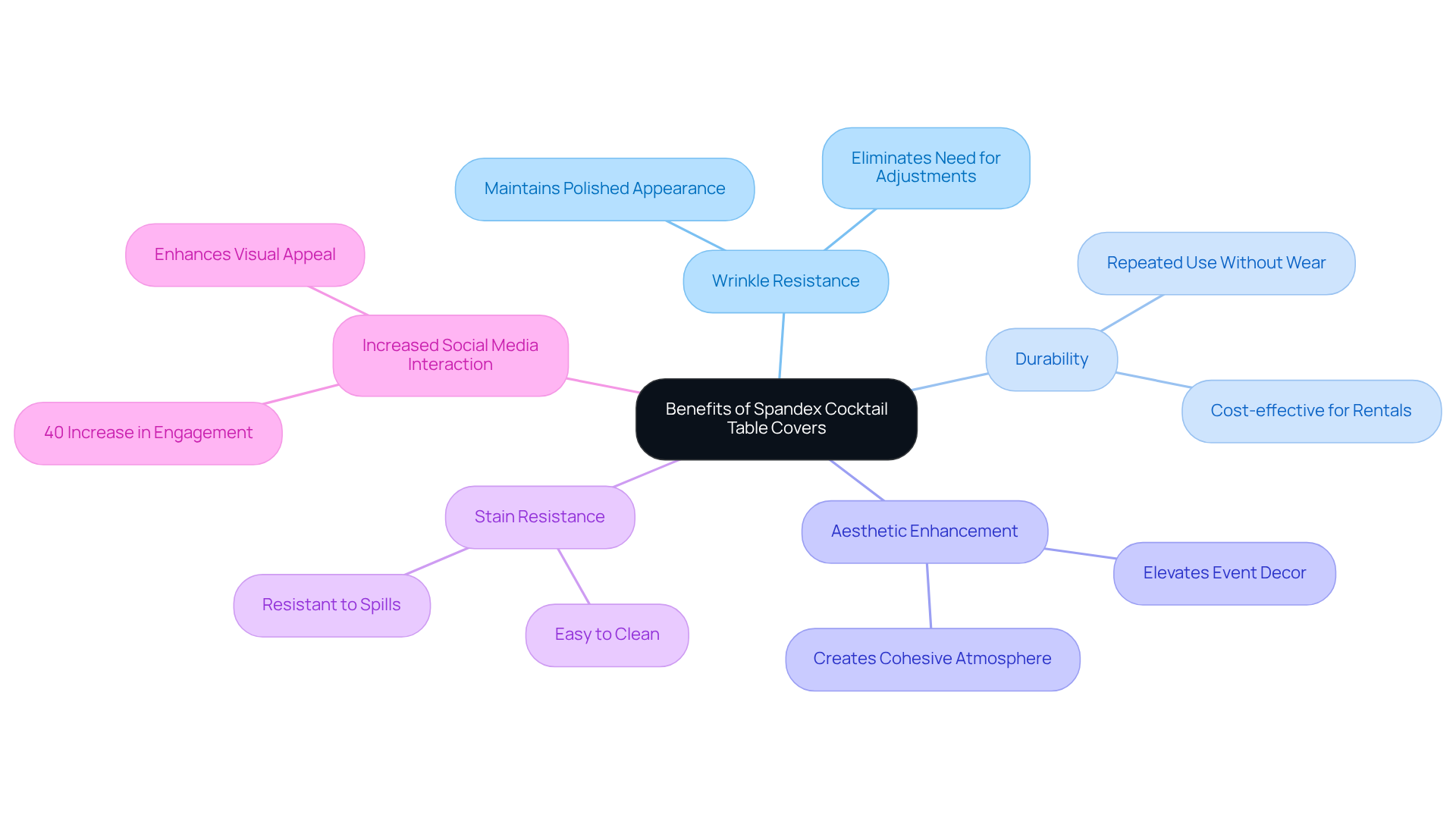 The central node represents the main topic, while the branches show the various benefits. Each color-coded branch highlights a specific advantage, making it easy to see how spandex covers enhance events.