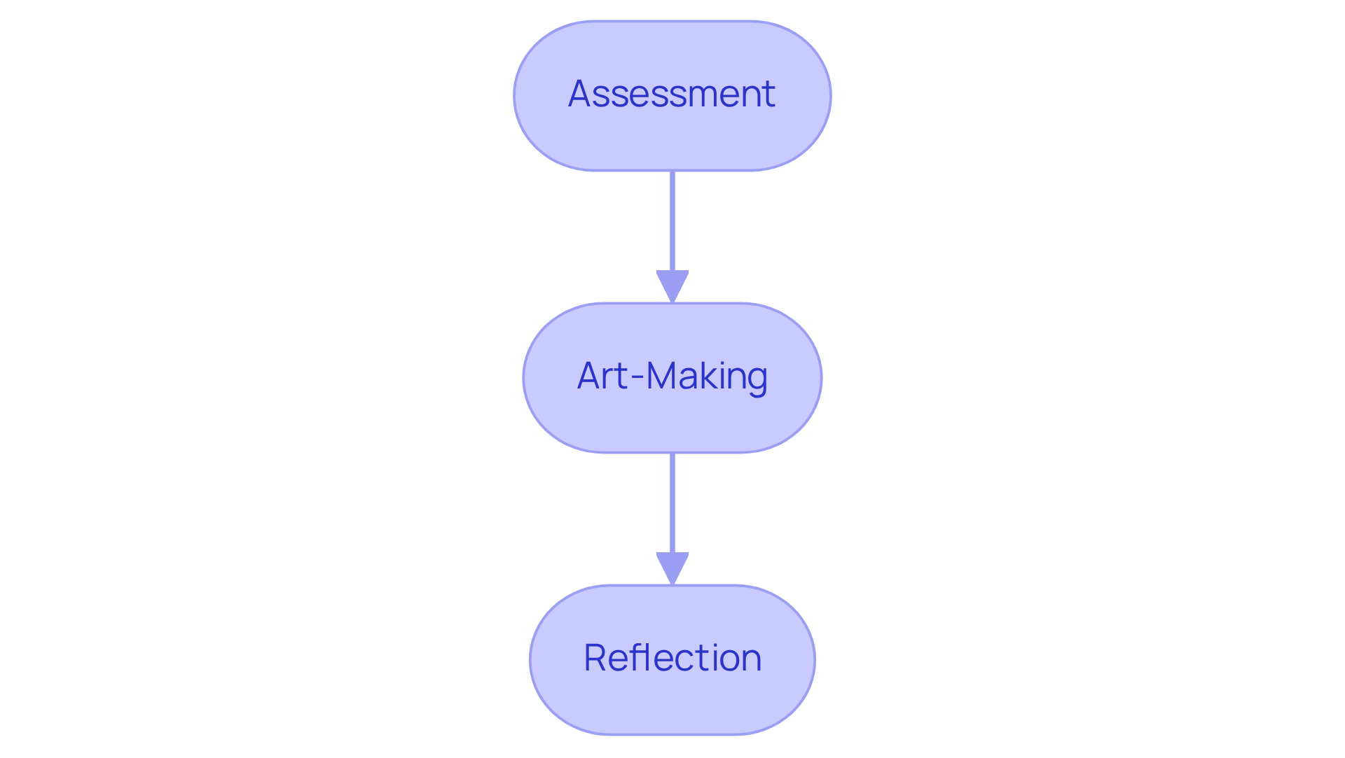 Each box represents a key step in the art therapy journey — follow the arrows to see how one step leads to the next, guiding individuals through their creative and healing process.