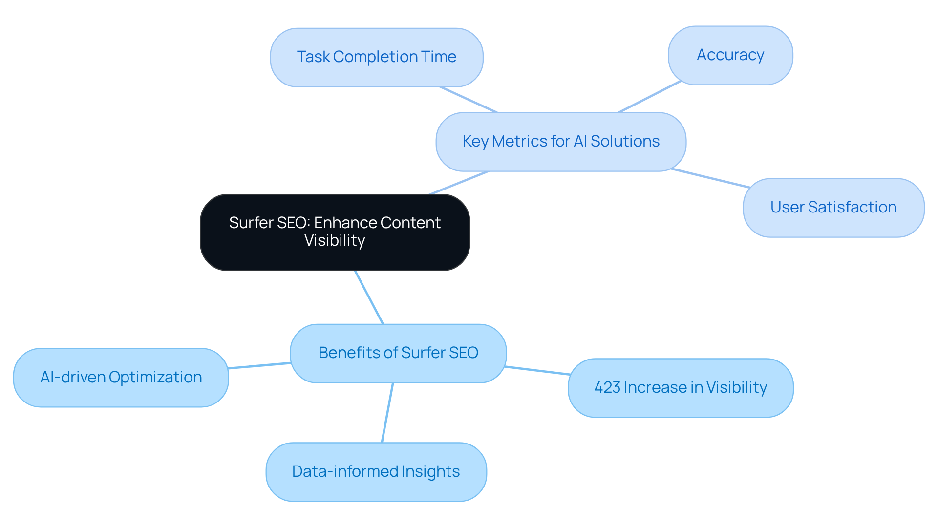 Start at the center with Surfer SEO's main benefits, then explore how it enhances visibility and the key metrics agencies should monitor for success.
