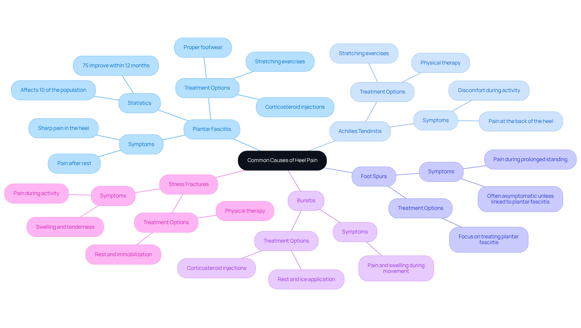 This mindmap starts with heel pain at the center and branches out to show different conditions that can cause it. Each branch provides a quick overview of the condition, including symptoms and treatment options, helping you understand the various factors contributing to heel pain. This mindmap starts with heel pain at the center and branches out to show different conditions that can cause it. Each branch provides a quick overview of the condition, including symptoms and treatment options, helping you understand the various factors contributing to heel pain.